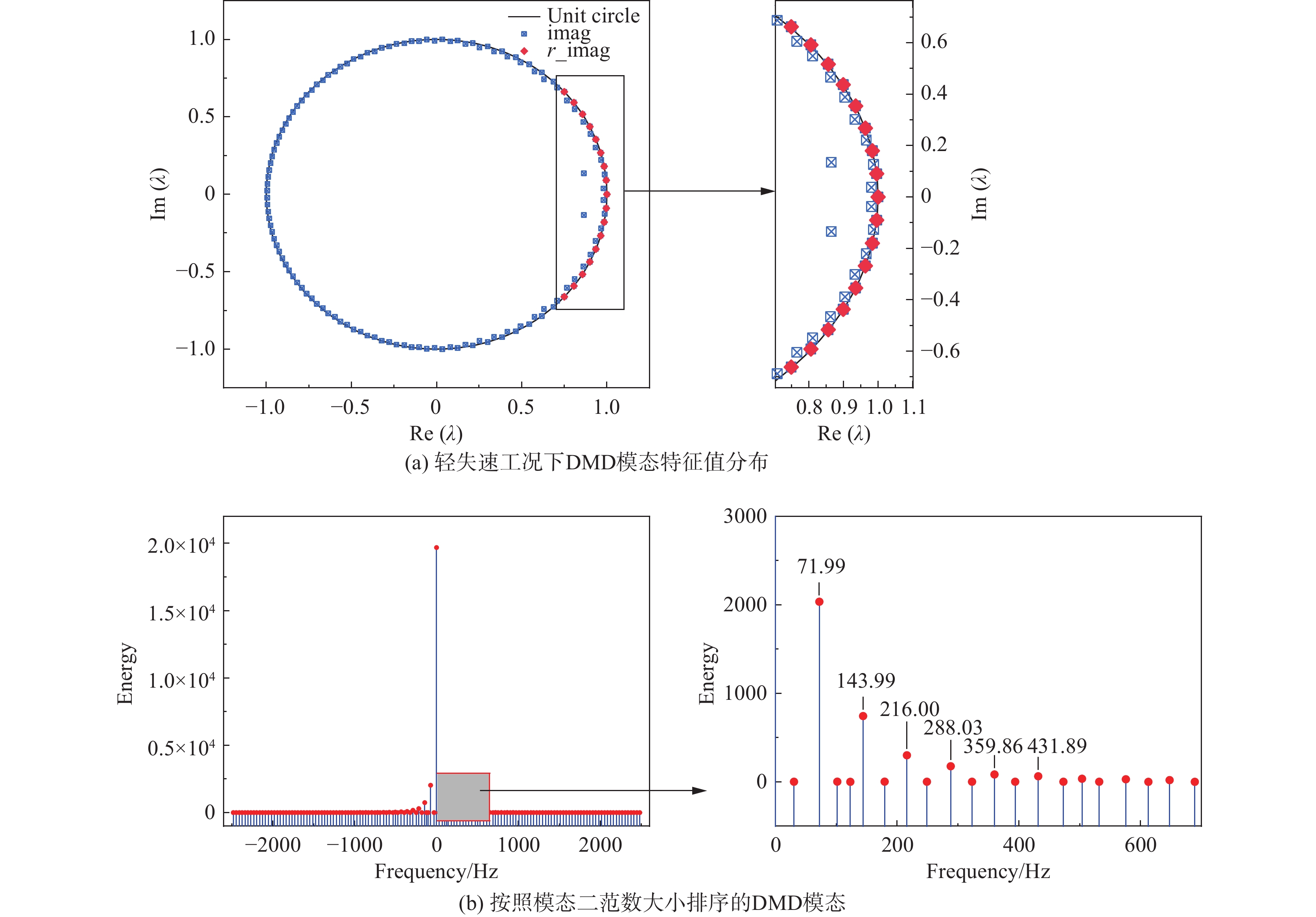 风力机翼型S809绕流流动特性的POD和DMD对比分析