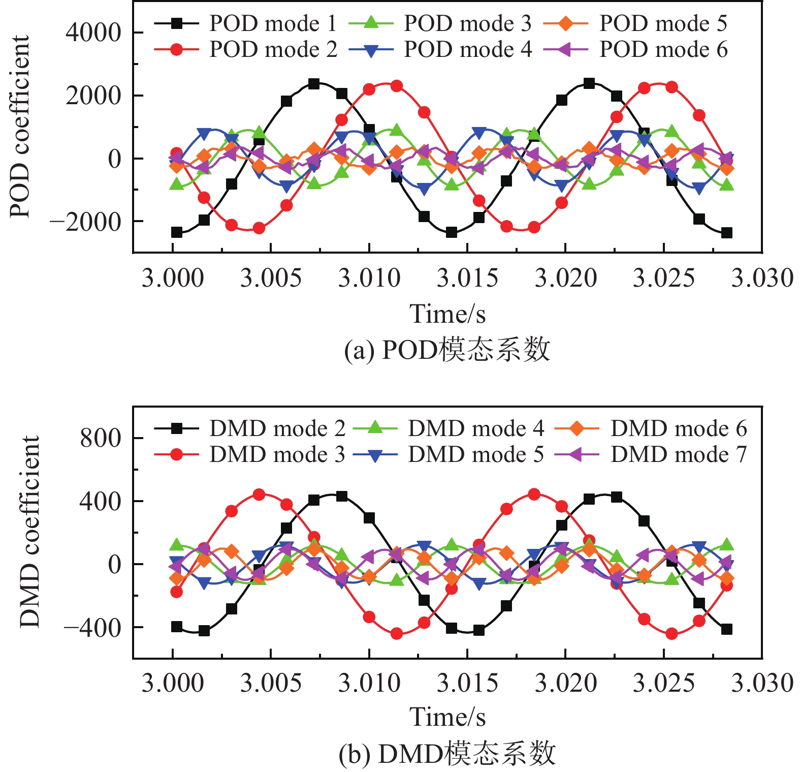 风力机翼型S809绕流流动特性的POD和DMD对比分析