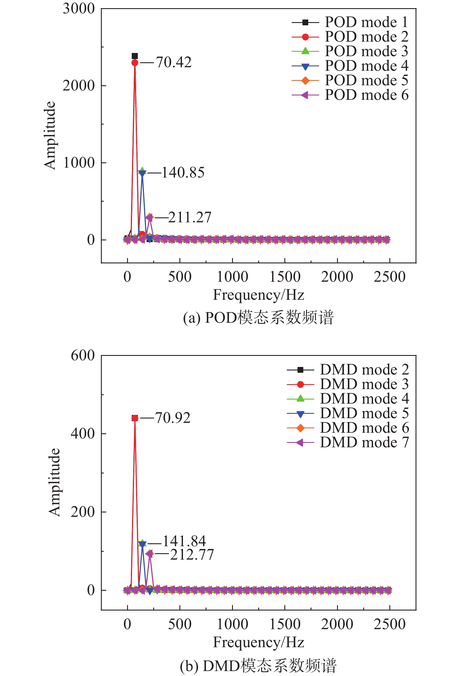 风力机翼型S809绕流流动特性的POD和DMD对比分析