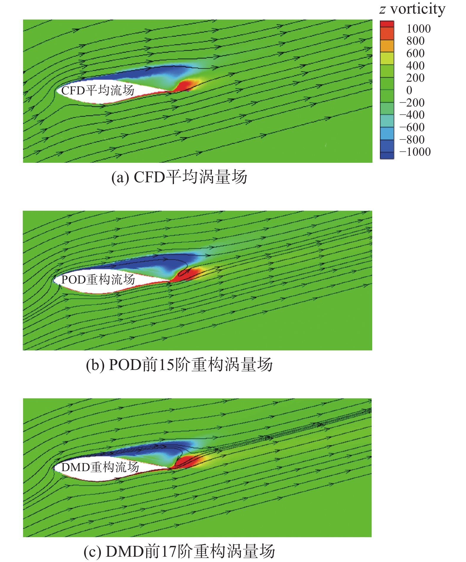 风力机翼型S809绕流流动特性的POD和DMD对比分析