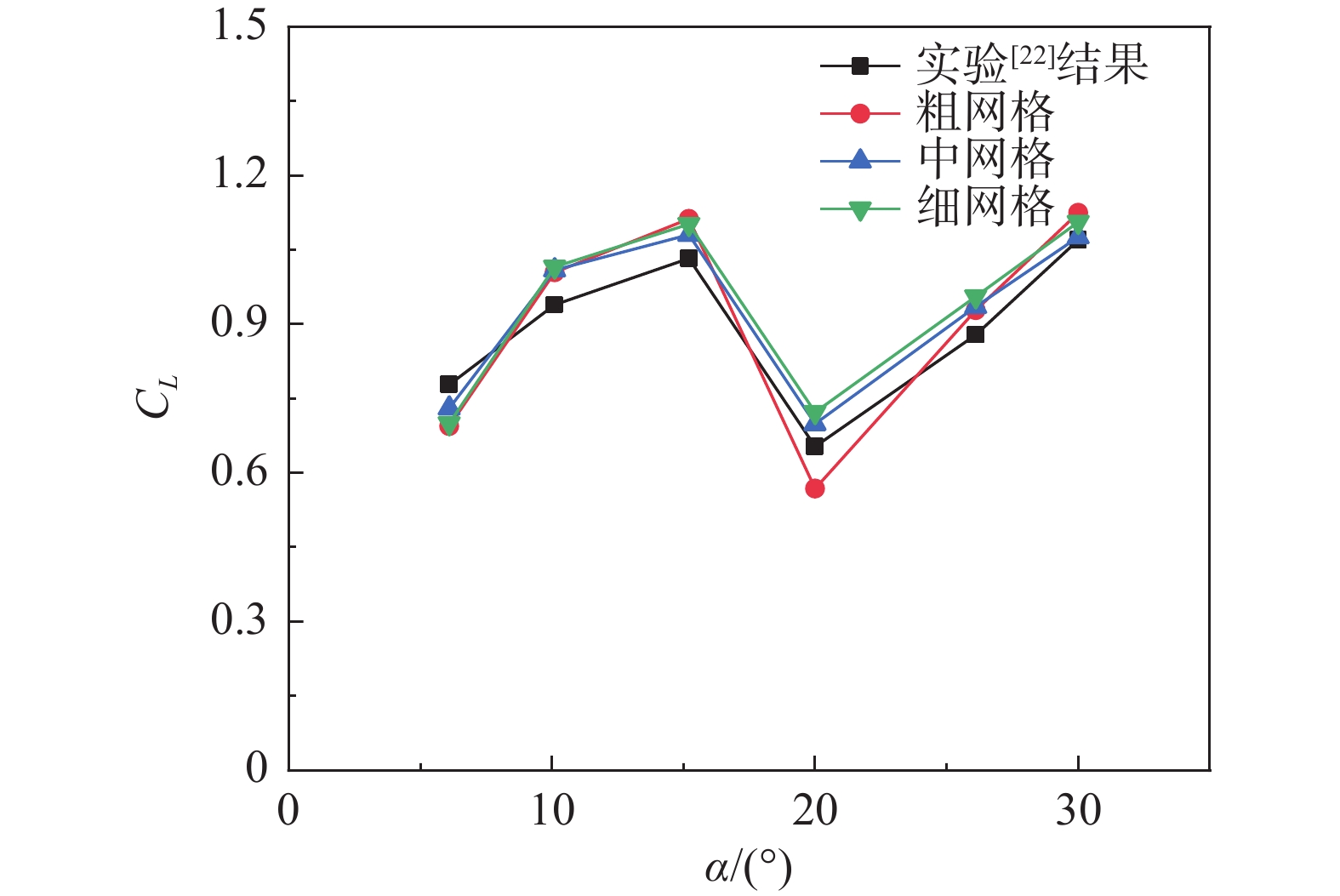 风力机翼型S809绕流流动特性的POD和DMD对比分析