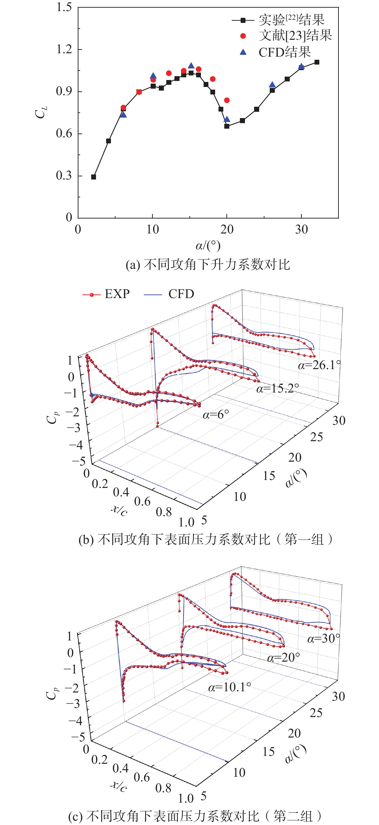 风力机翼型S809绕流流动特性的POD和DMD对比分析