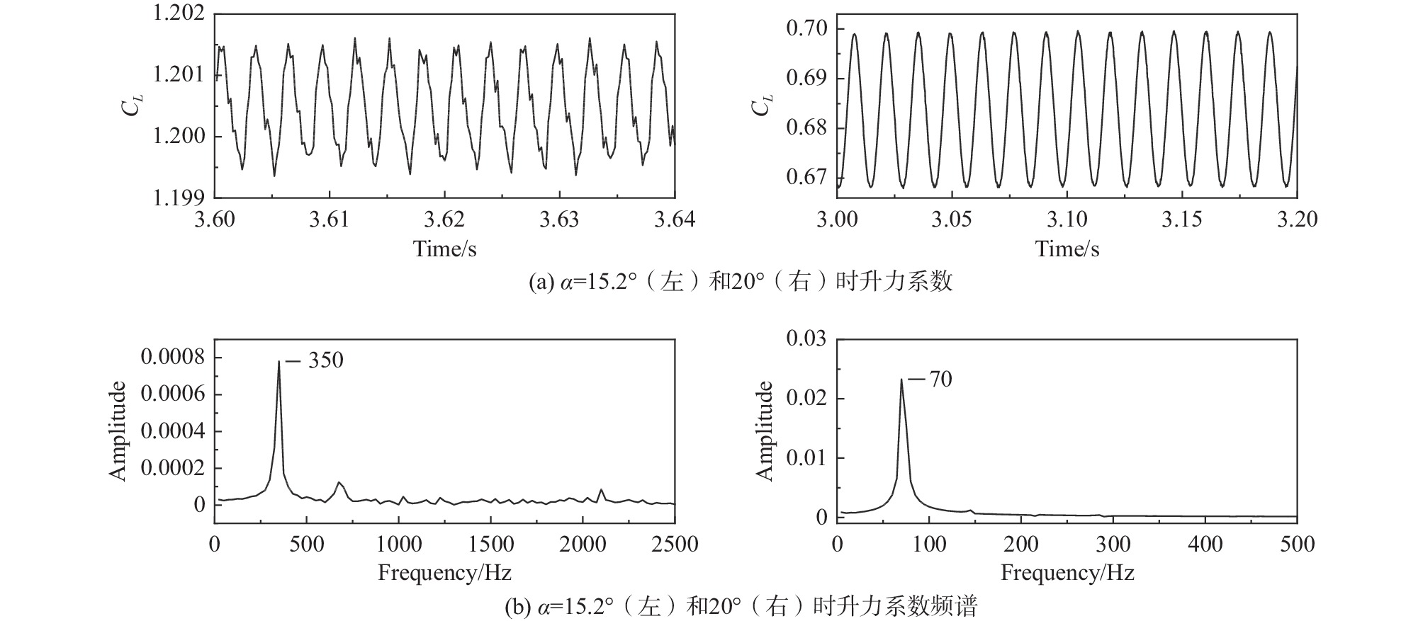 风力机翼型S809绕流流动特性的POD和DMD对比分析