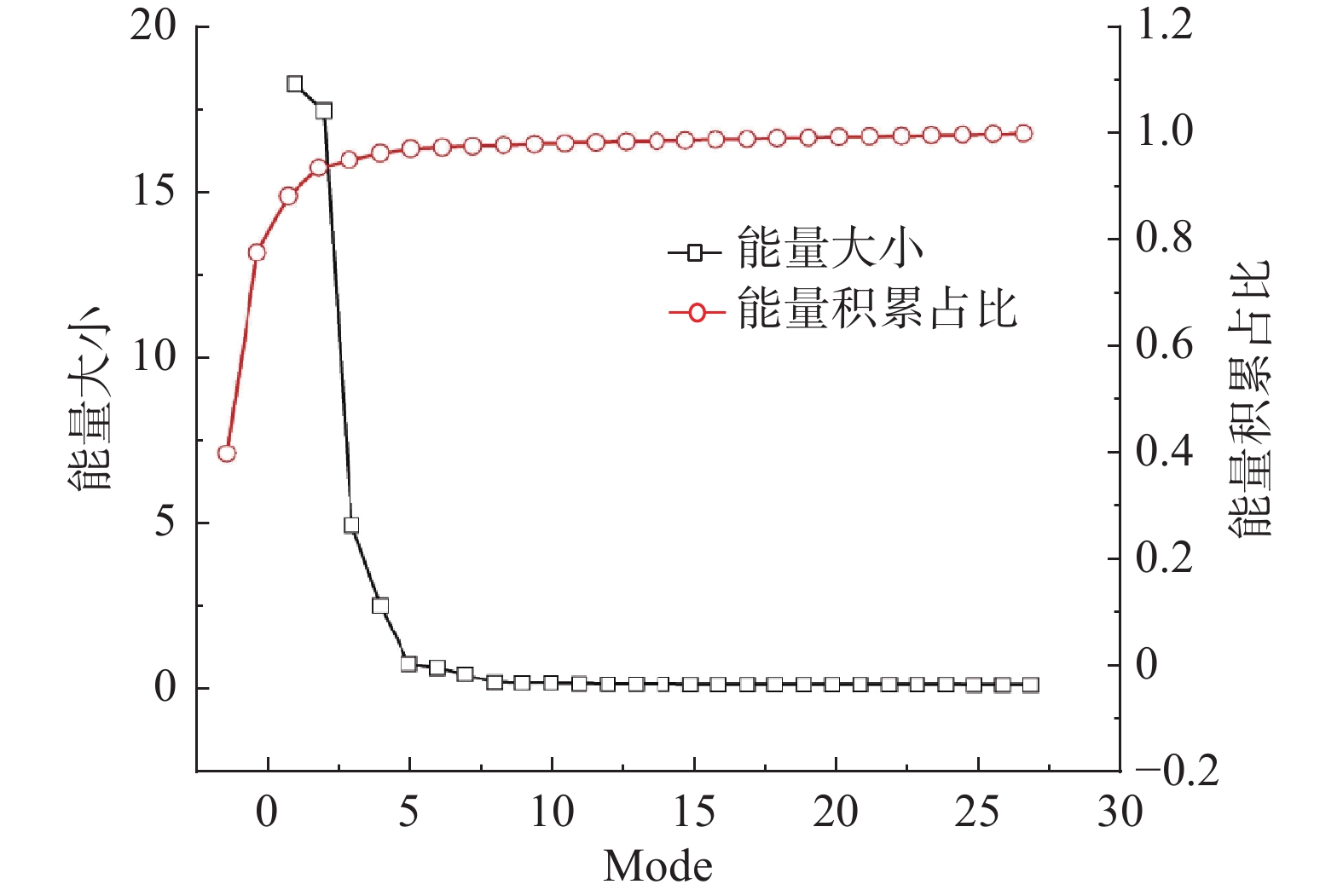 风力机翼型S809绕流流动特性的POD和DMD对比分析