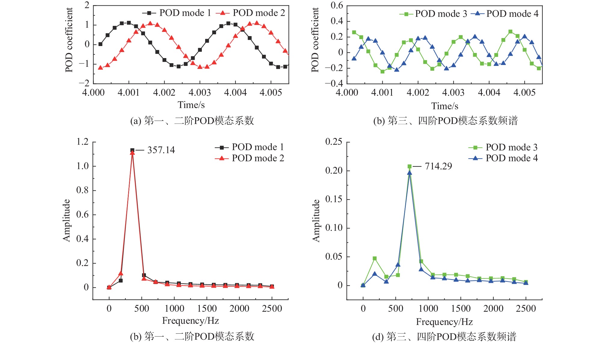 风力机翼型S809绕流流动特性的POD和DMD对比分析