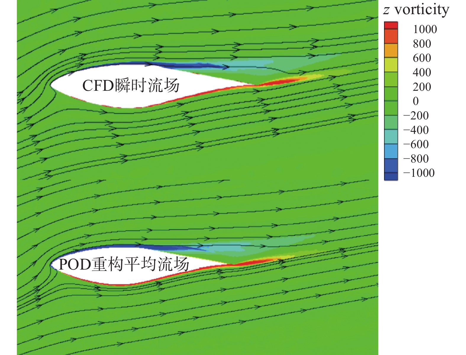 风力机翼型S809绕流流动特性的POD和DMD对比分析