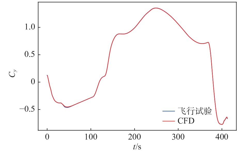 基于 XGBoost 的多源气动数据融合建模
