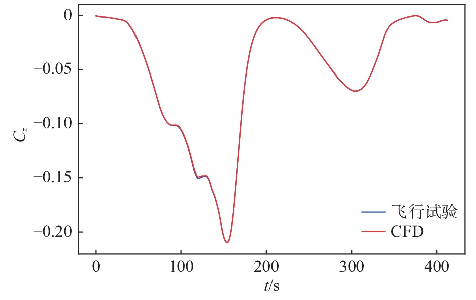 基于 XGBoost 的多源气动数据融合建模