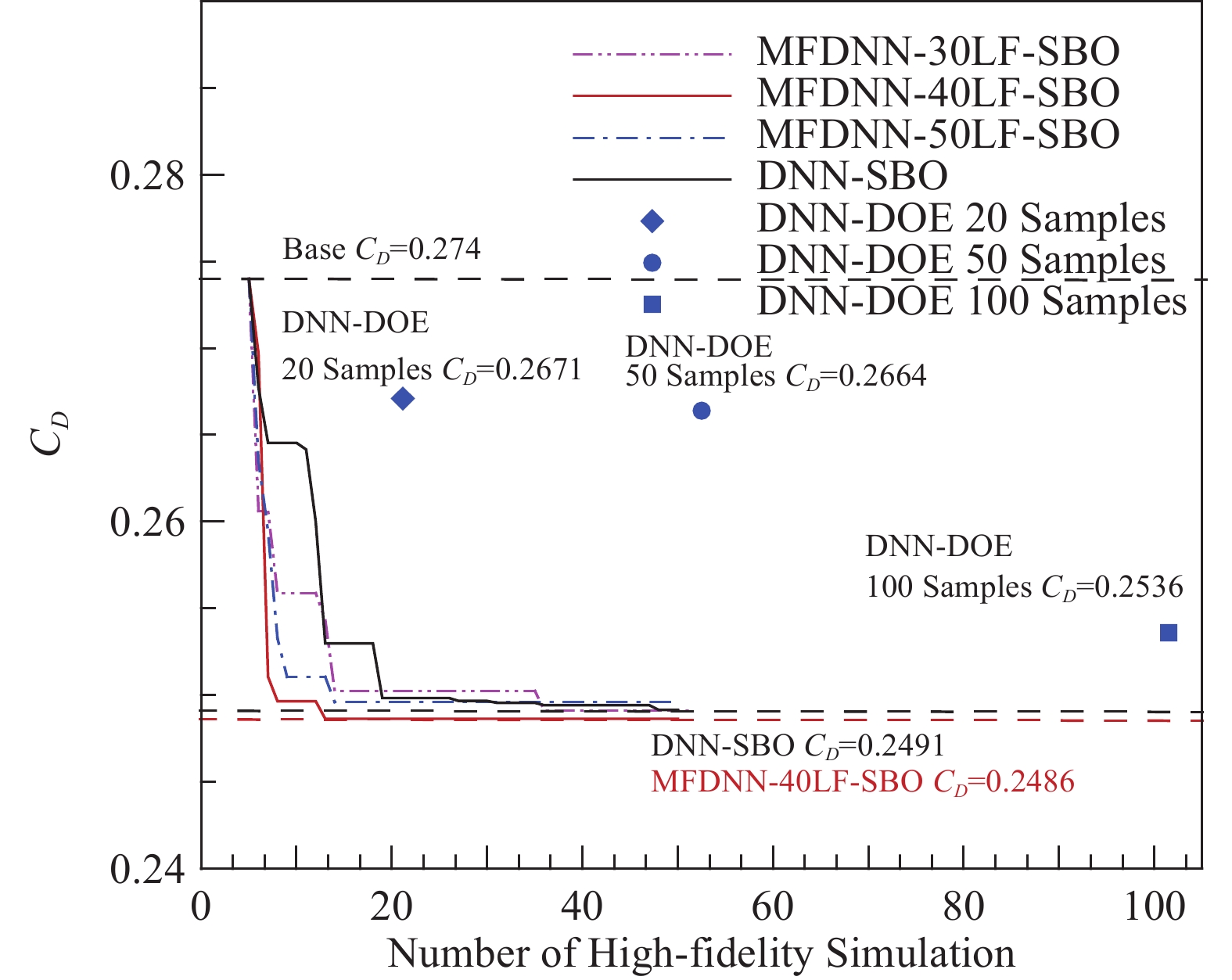 基于多精度深度神经网络的汽车气动外形优化设计方法