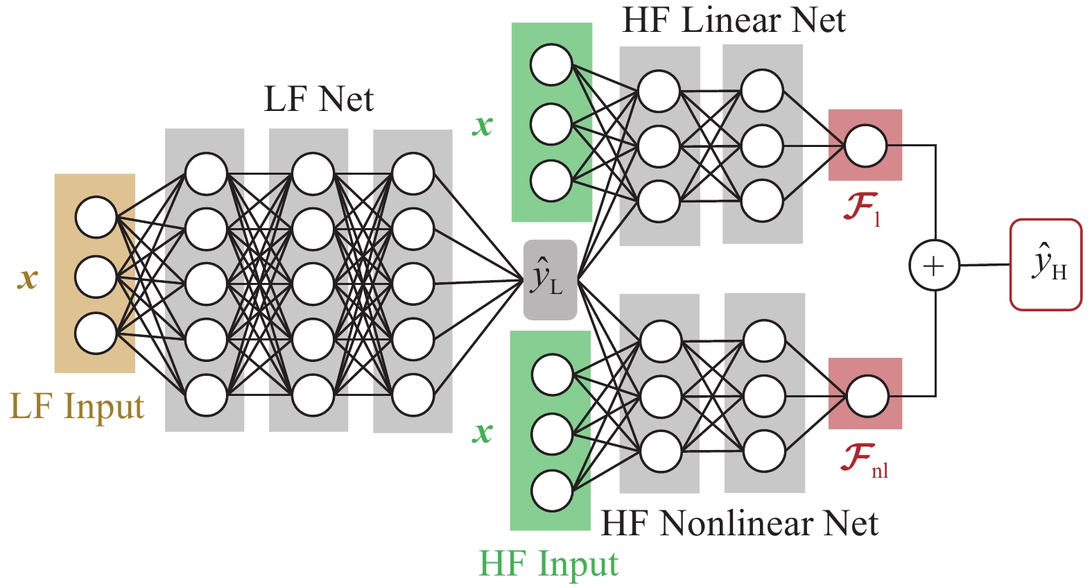 面向民机标模的宽域高雷诺数小样本气动建模方法研究