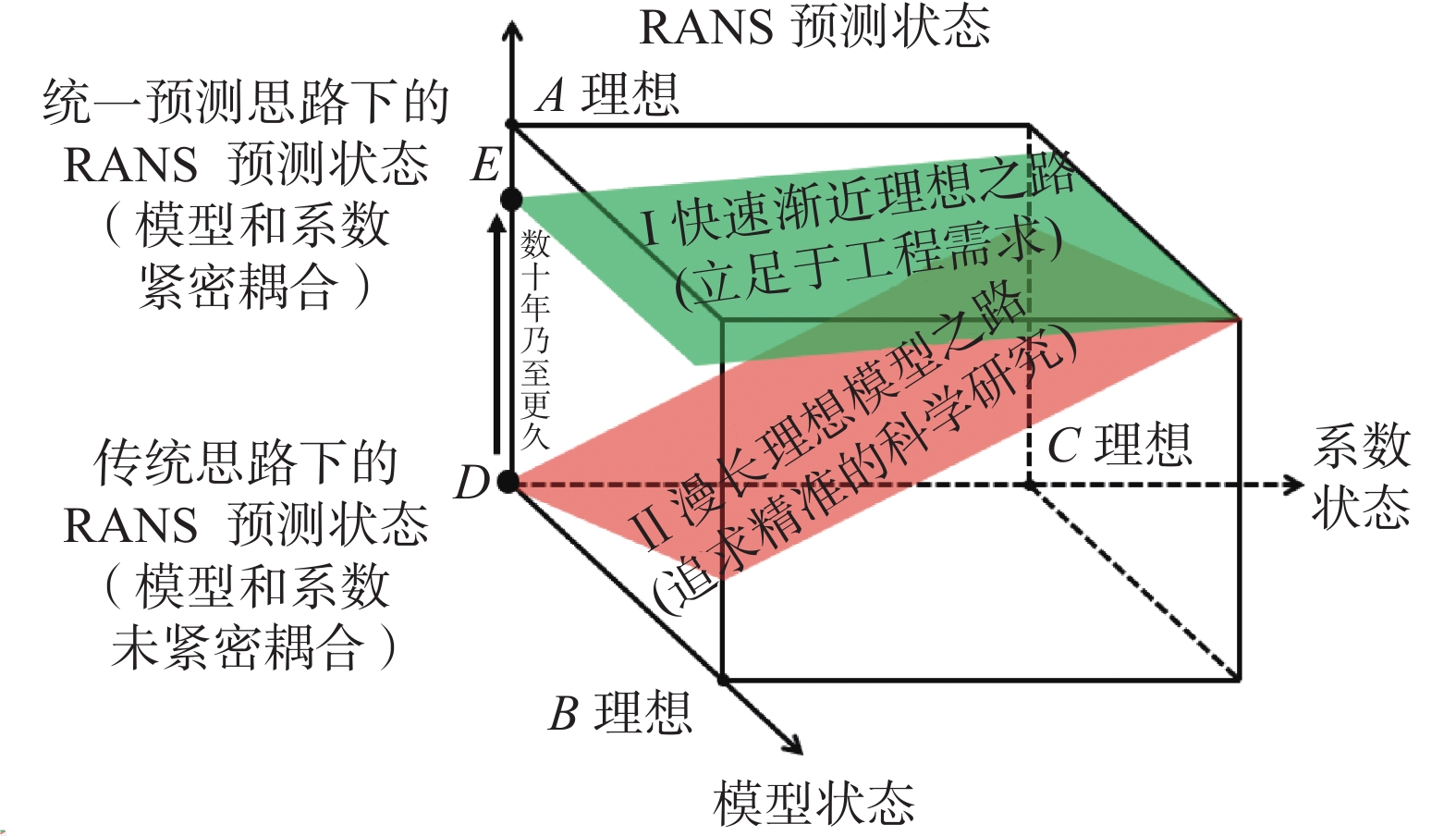 界面不稳定性诱导的湍流混合问题的RANS统一预测新思路