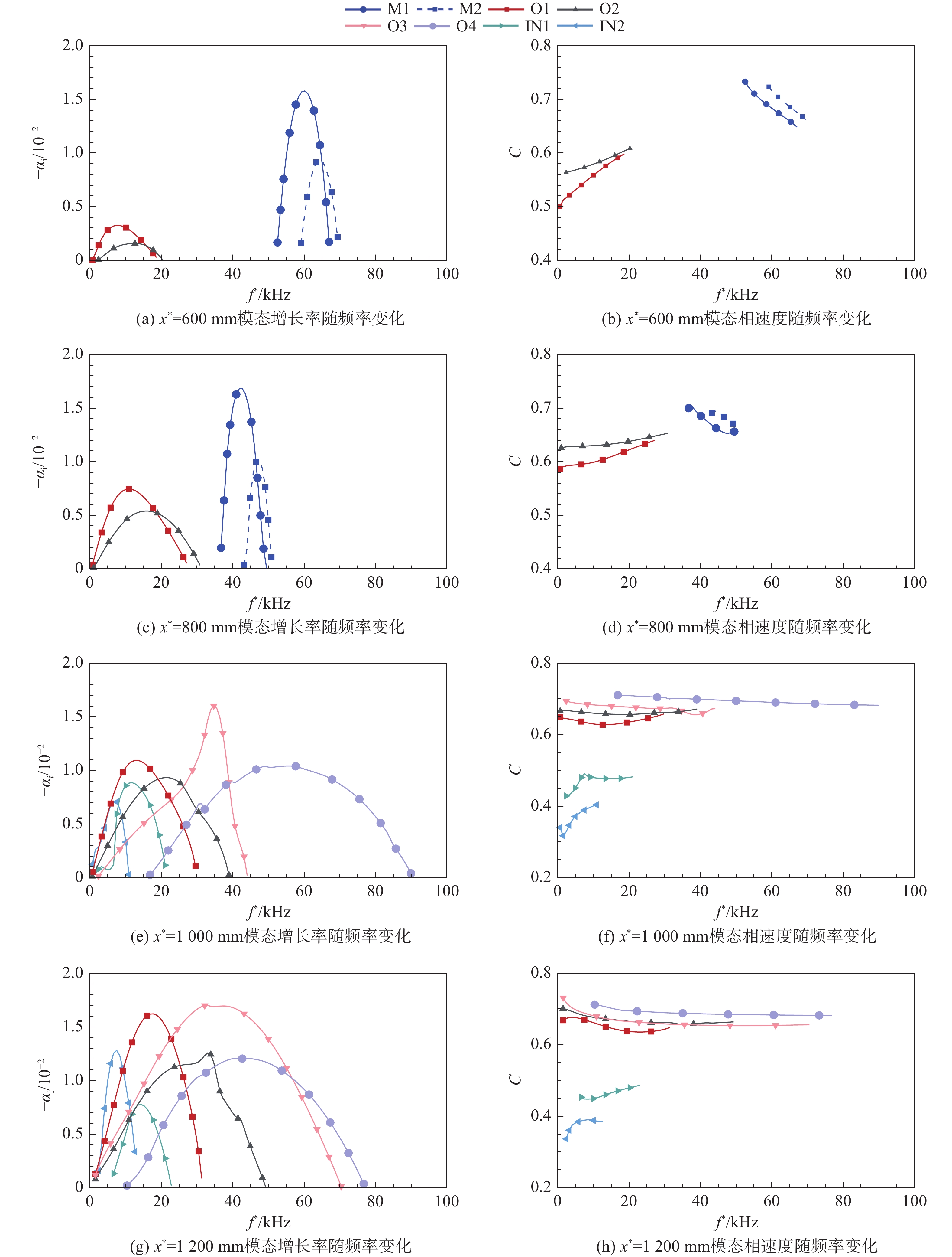 高速升力体非对称流向涡不稳定性研究