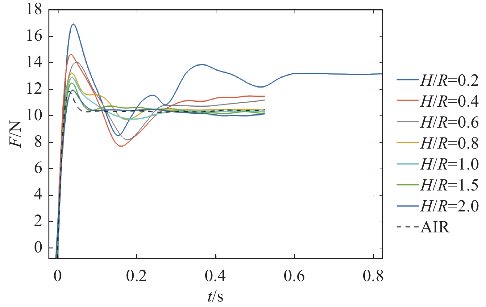 旋翼跨介质飞行气动特性与机理仿真分析