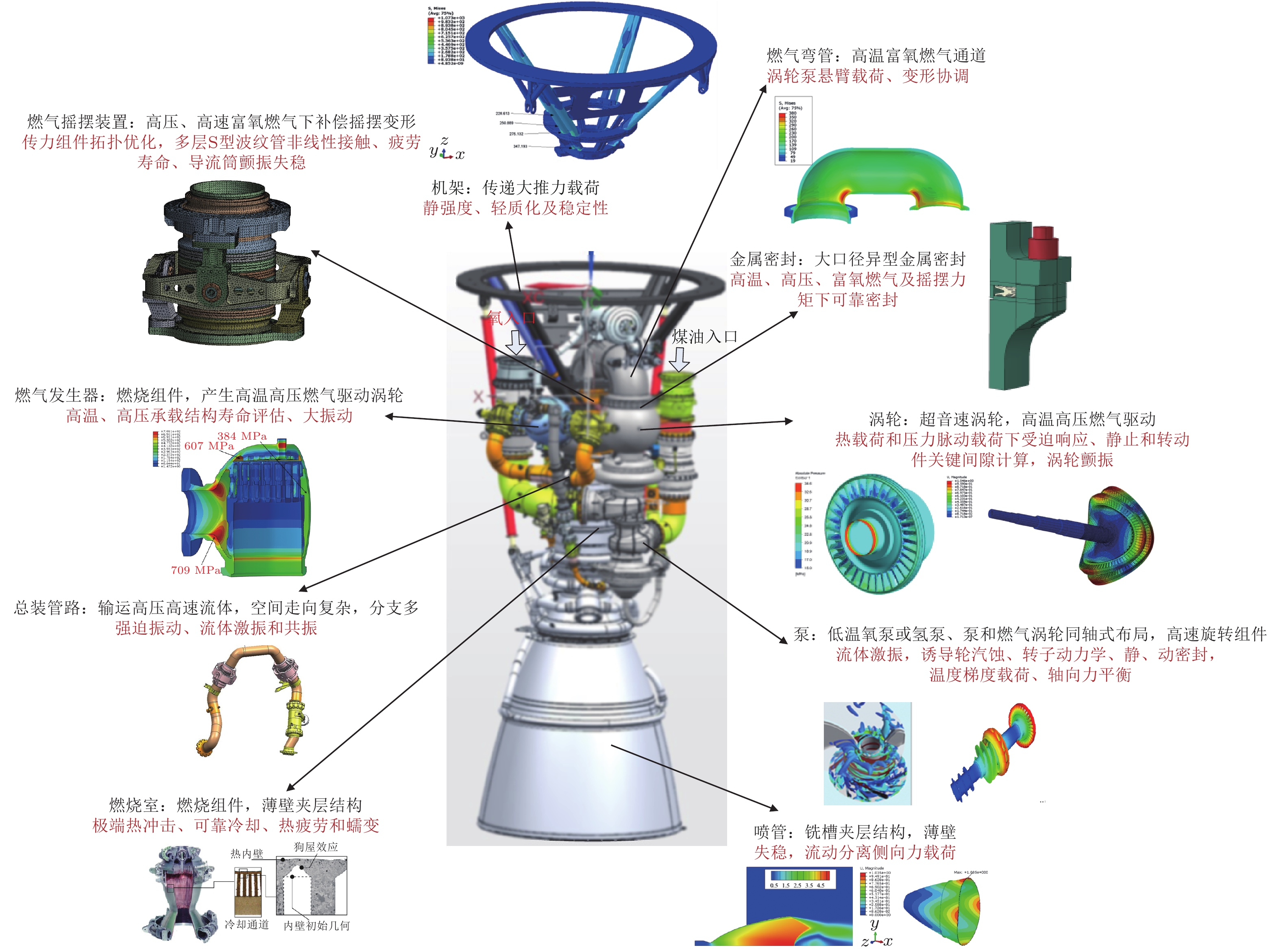 大推力液体火箭发动机结构中的力学问题