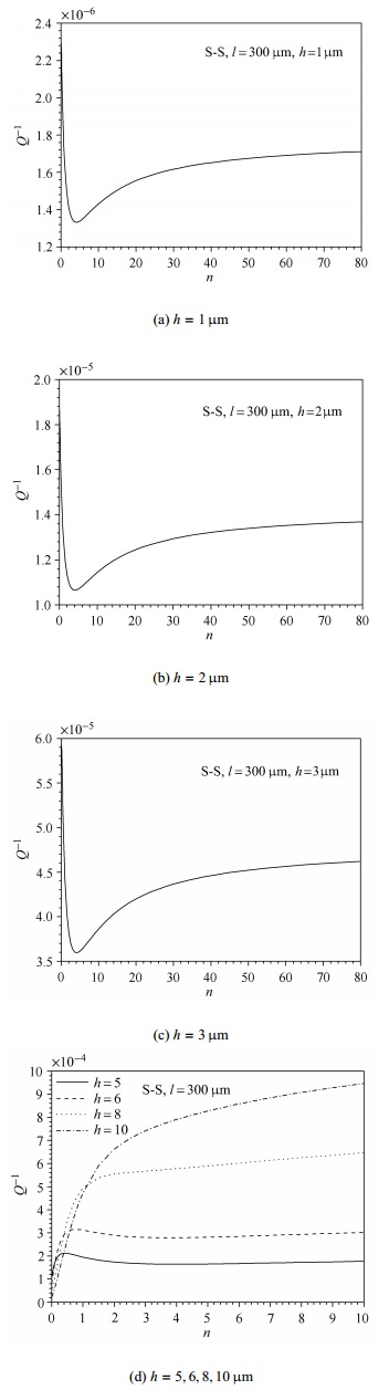 Analysis Of Thermoelastic Damping For Functionally Graded Material