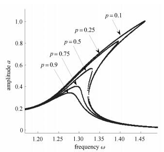 SUPER-HARMONIC AND SUB-HARMONIC SIMULTANEOUS RESONANCES OF FRACTIONAL ...