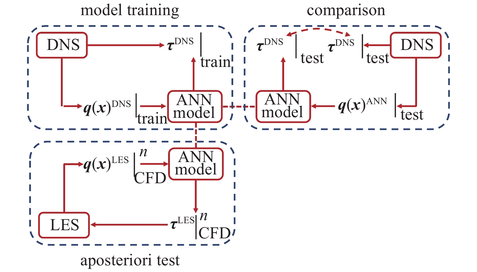 SUBGRID-SCALE STRESS MODELING BASED ON ARTIFICIAL NEURAL NETWORK