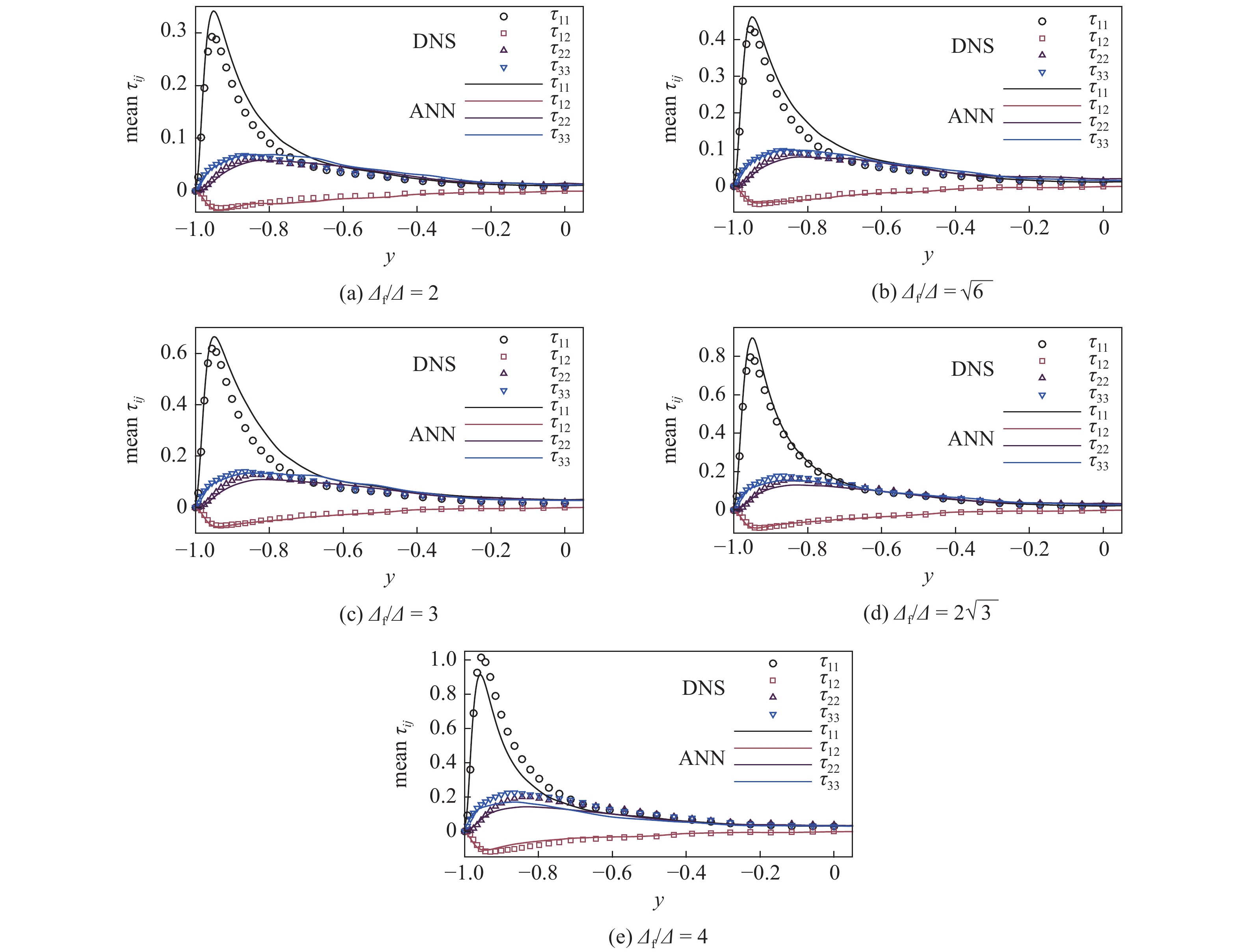 SUBGRID-SCALE STRESS MODELING BASED ON ARTIFICIAL NEURAL NETWORK