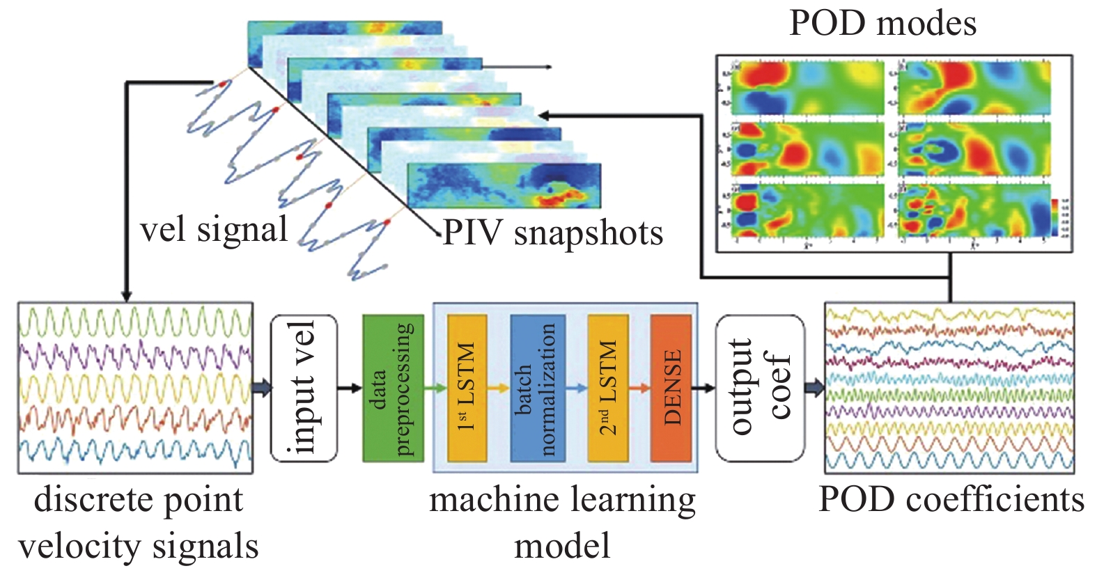 物理增强的流场深度学习建模与模拟方法