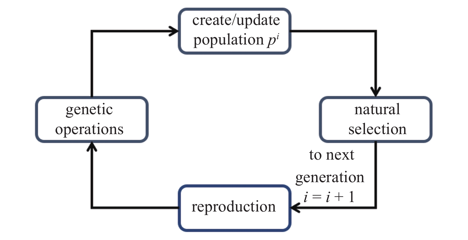 DATA-DRIVEN TURBULENCE MODELLING BASED ON GENE-EXPRESSION PROGRAMMING