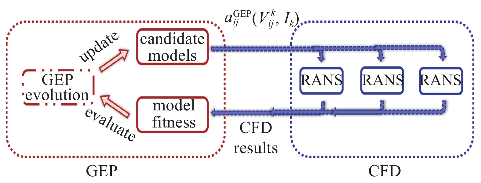 基于基因表达式编程的数据驱动湍流建模
