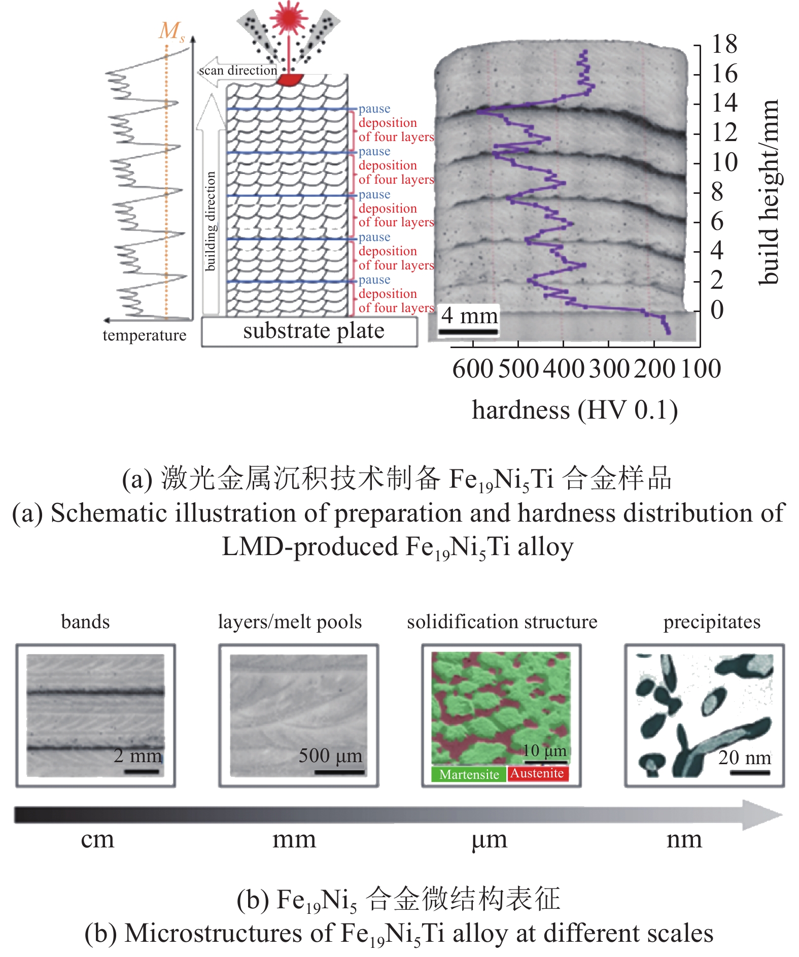 DEFECTS, MICROSTRUCTURES AND MECHANICAL PROPERTIES OF MATERIALS ...