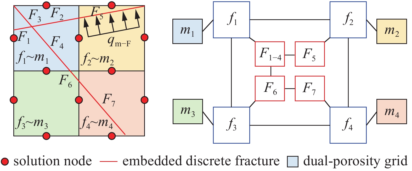 NUMERICAL SIMULATION FOR COUPLING FLOW AND GEOMECHANICS IN EMBEDDED DISCRETE FRACTURE MODEL ...