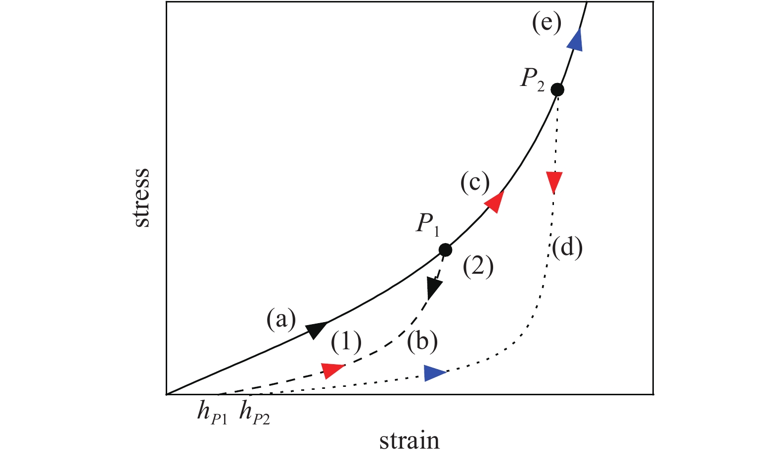 显式模拟类橡胶材料应力软化引起的不可恢复变形及其各向异性特征
