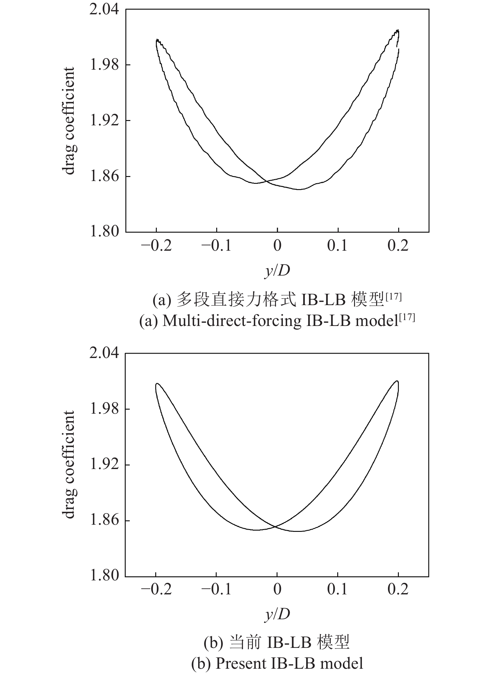 An Immersed Boundary Lattice Boltzmann Method Based On Implicit Diffuse Direct Forcing Scheme