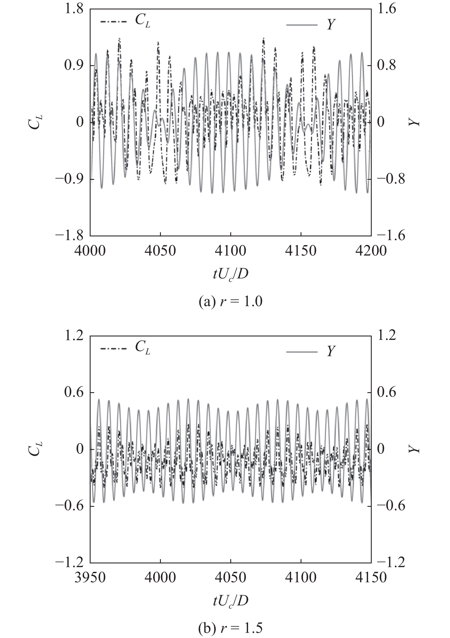 STUDY ON THE VORTEX-INDUCED VIBRATION CHARACTERISTICS OF TWO TANDEM ...