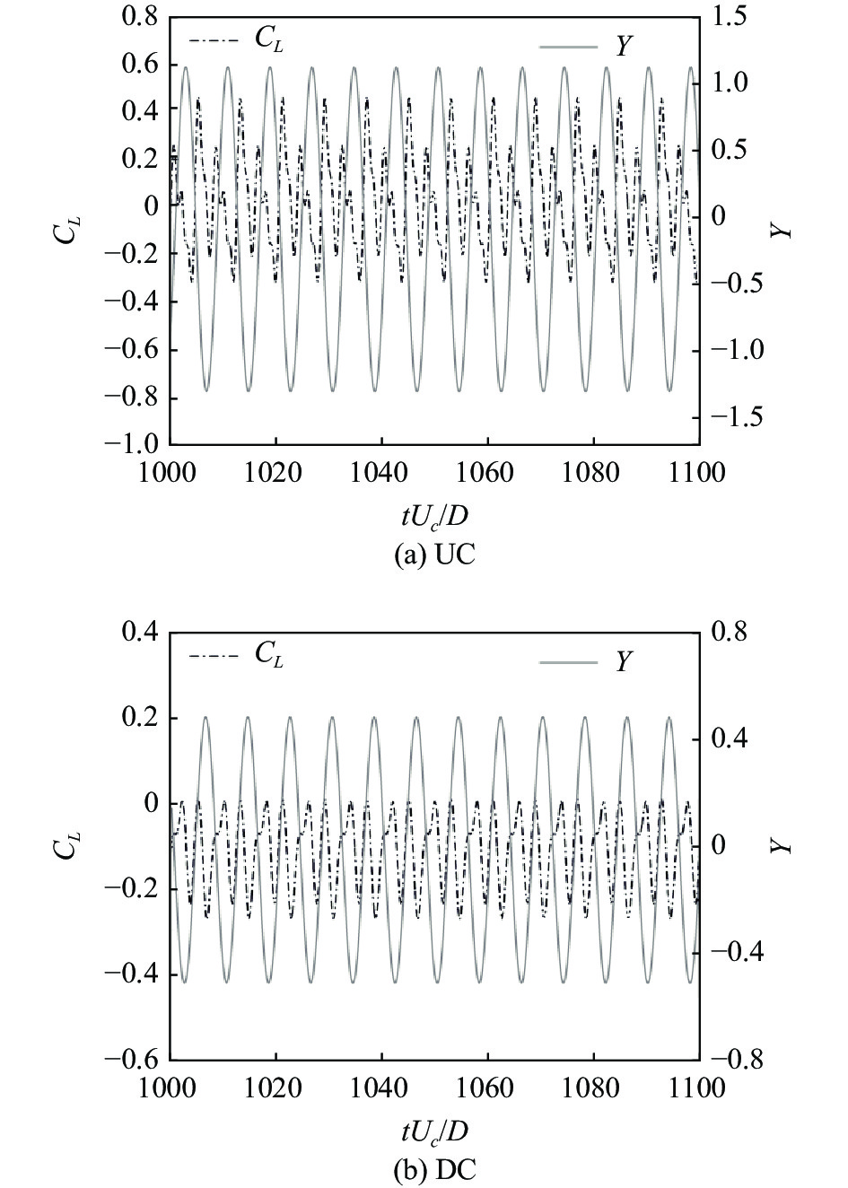 STUDY ON THE VORTEX-INDUCED VIBRATION CHARACTERISTICS OF TWO TANDEM ...