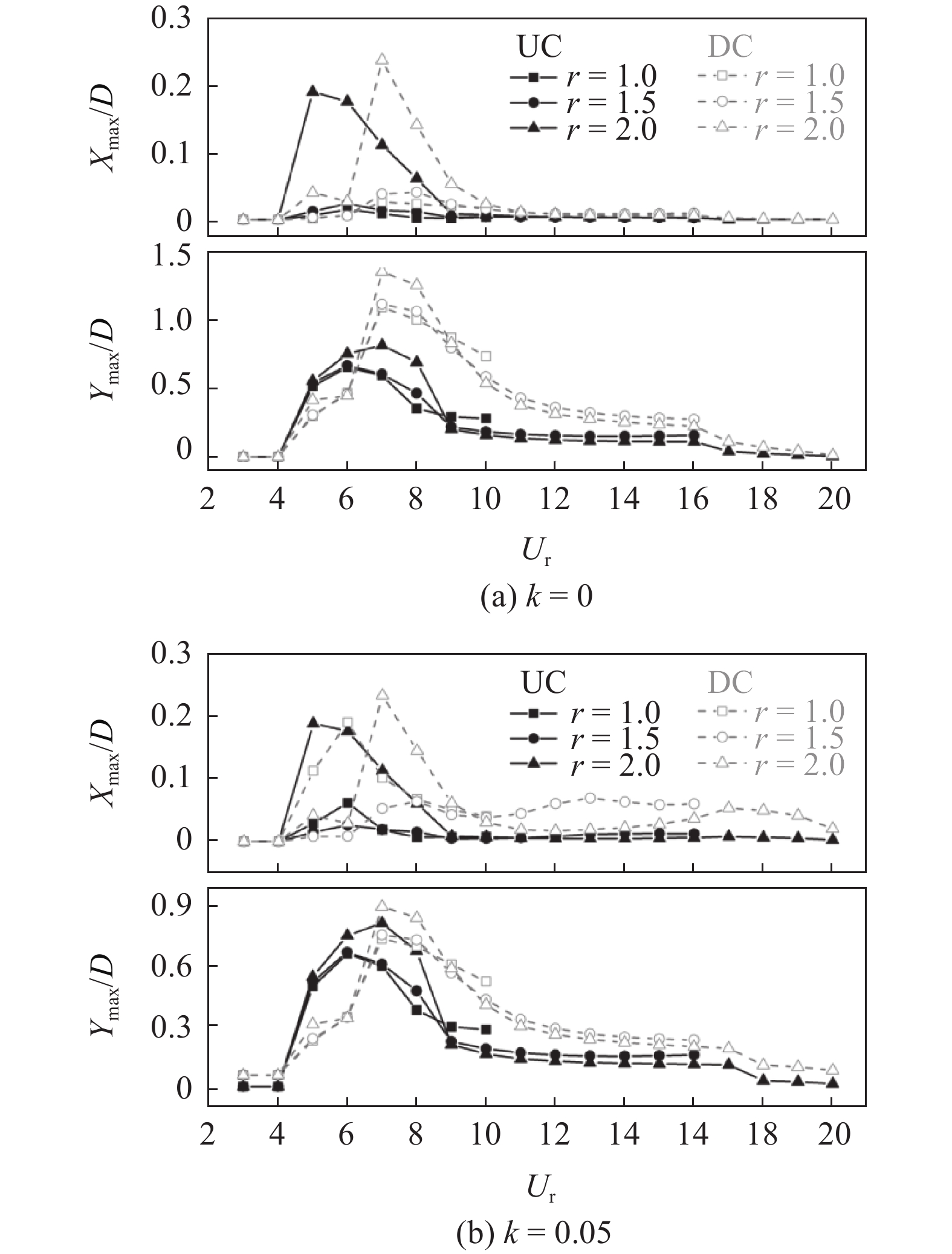 STUDY ON THE VORTEX-INDUCED VIBRATION CHARACTERISTICS OF TWO TANDEM ...