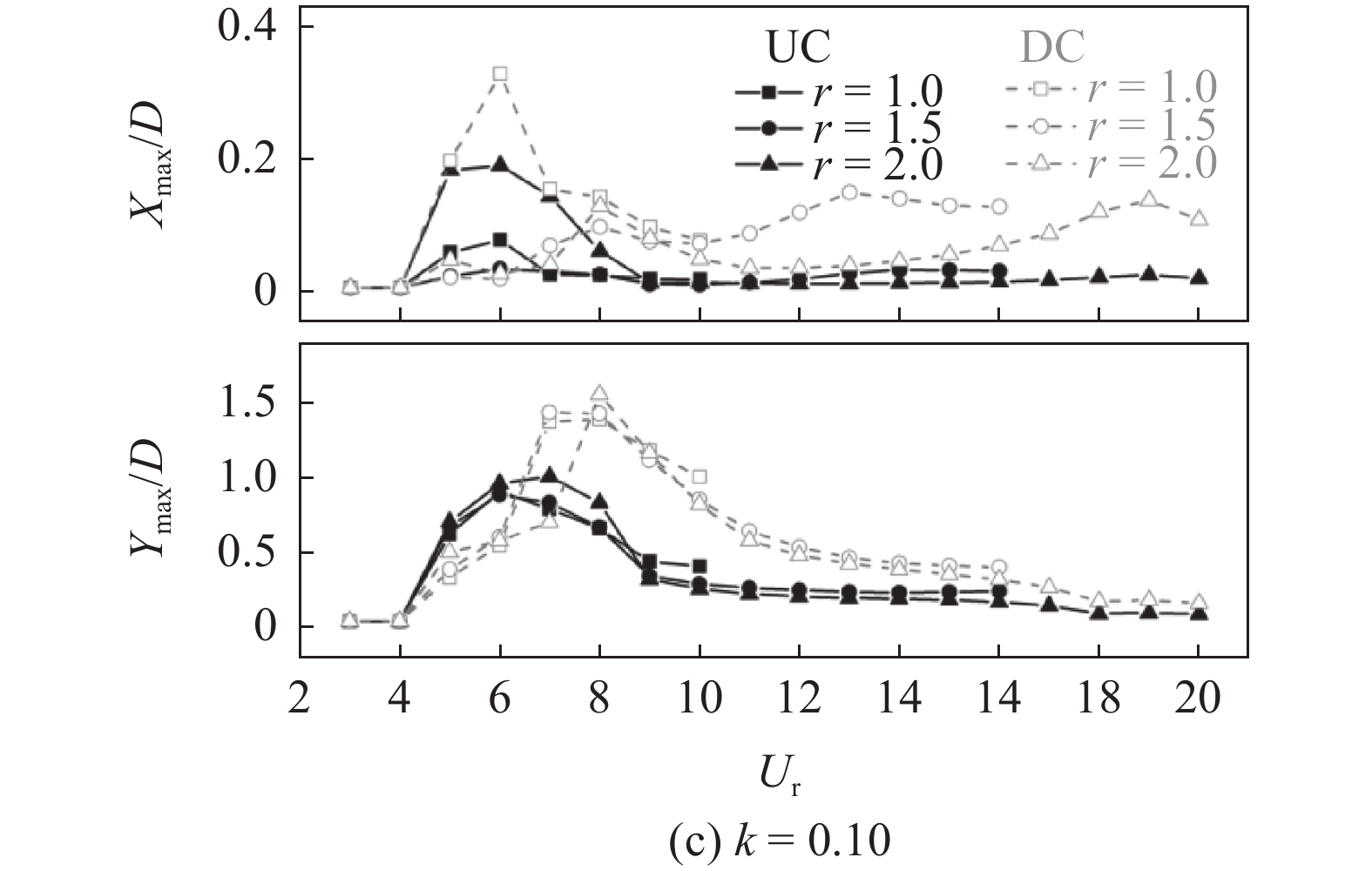 STUDY ON THE VORTEX-INDUCED VIBRATION CHARACTERISTICS OF TWO TANDEM ...