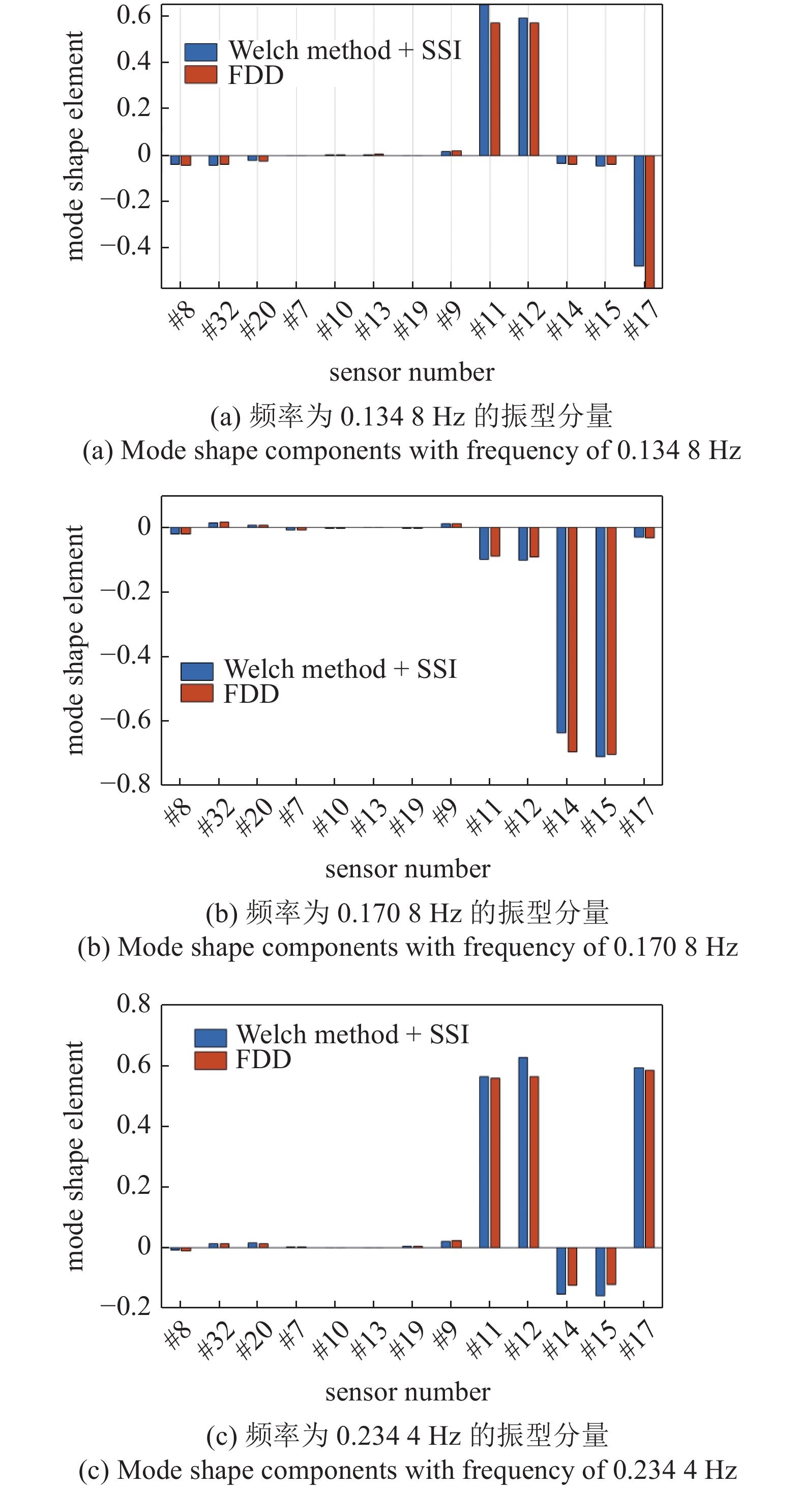 MODAL PARAMETER IDENTIFICATION OF COVARIANCE-BASED STOCHASTIC SUBSPACE ...