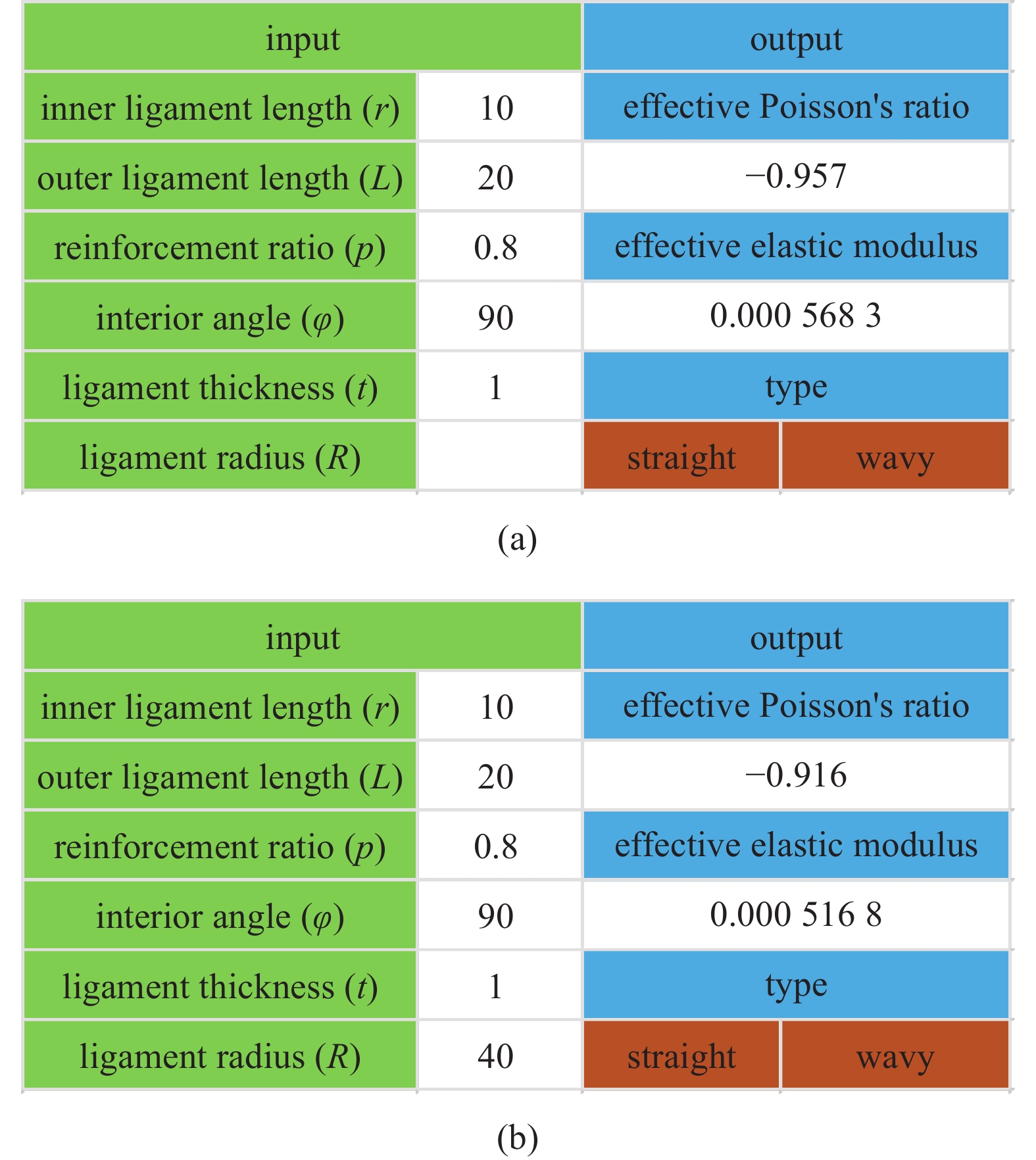 增强六手臂缺失支柱手性拉胀超材料力学性能理论研究