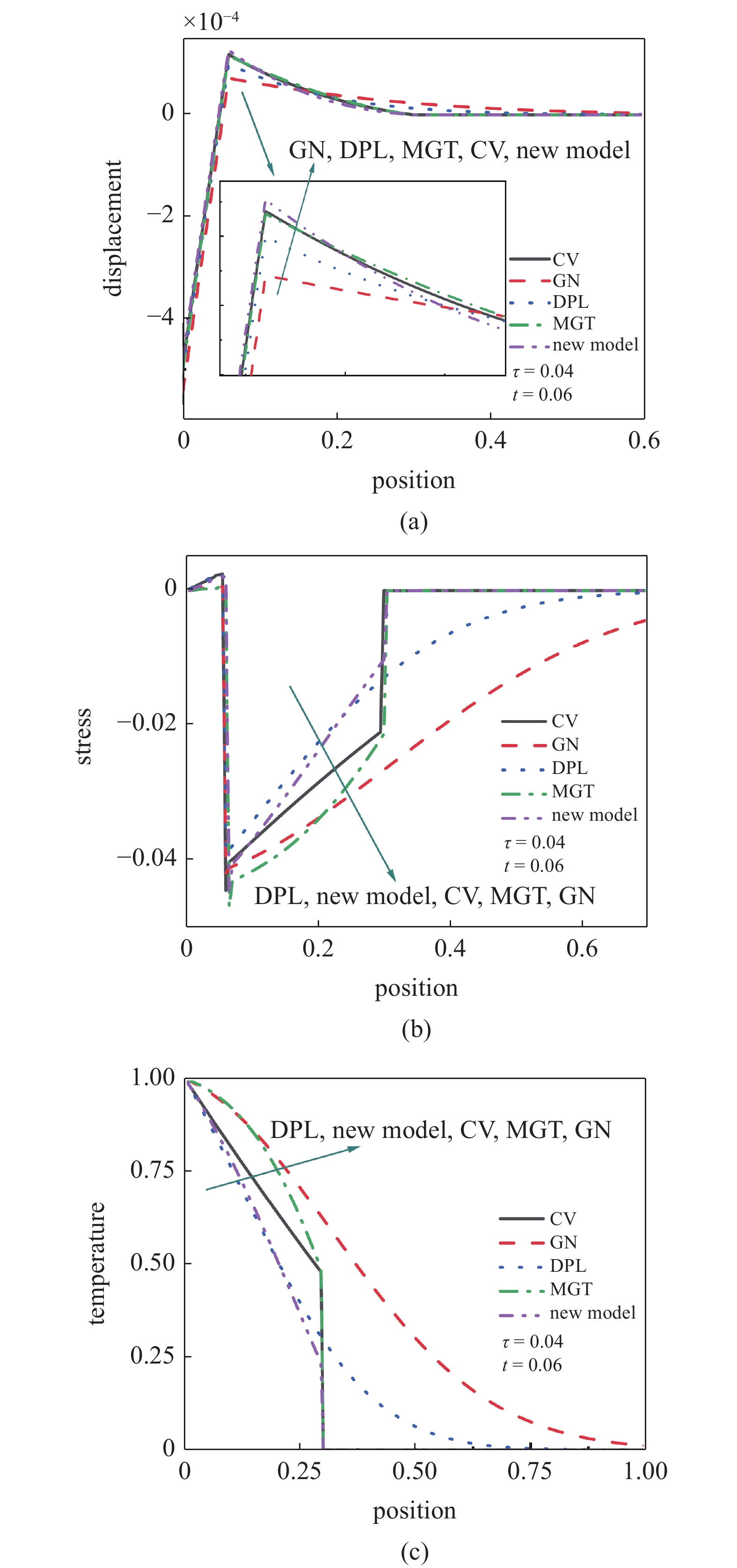 THERMODYNAMIC BASIS AND TRANSIENT RESPONSE OF GENERALIZED THERMOELASTICITY