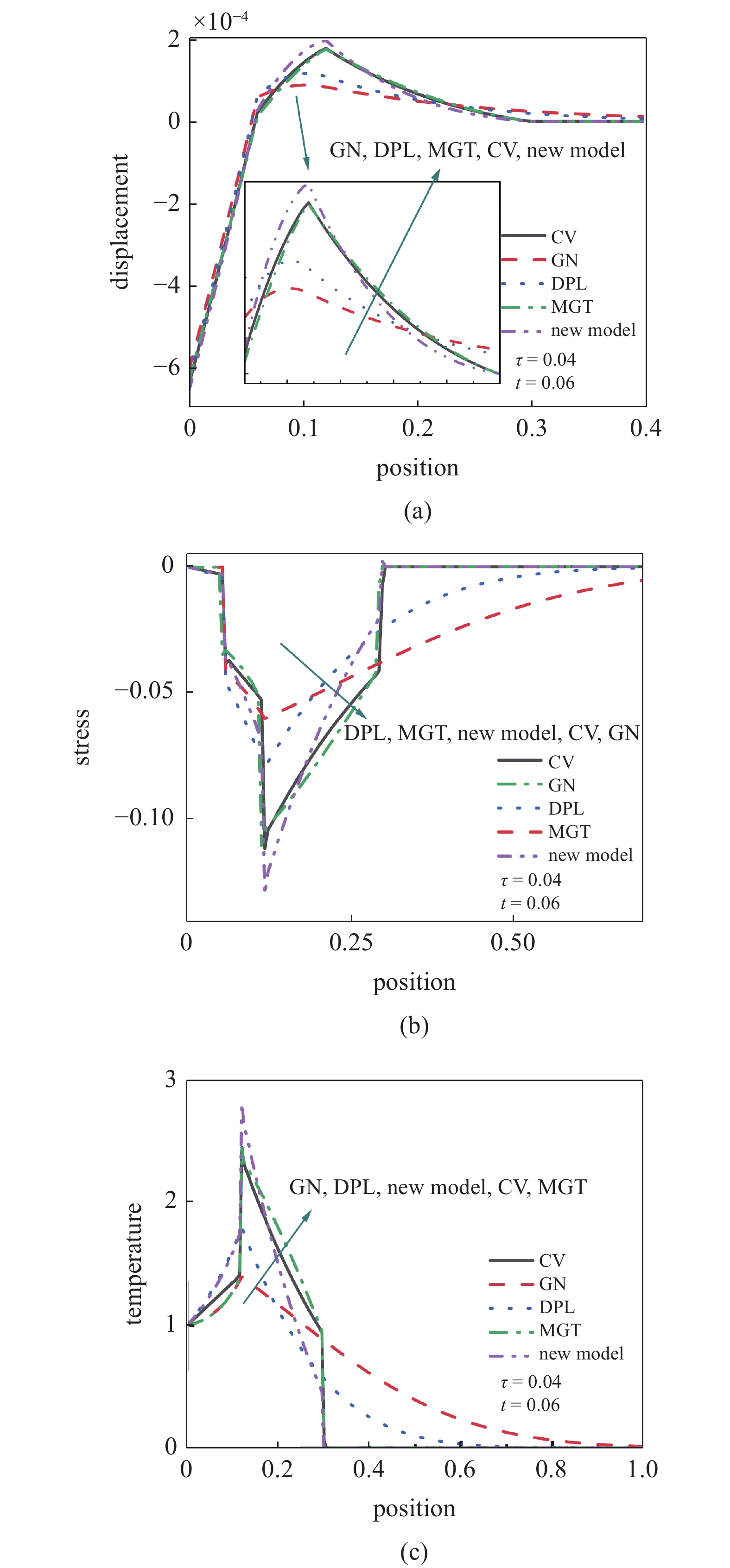 THERMODYNAMIC BASIS AND TRANSIENT RESPONSE OF GENERALIZED THERMOELASTICITY