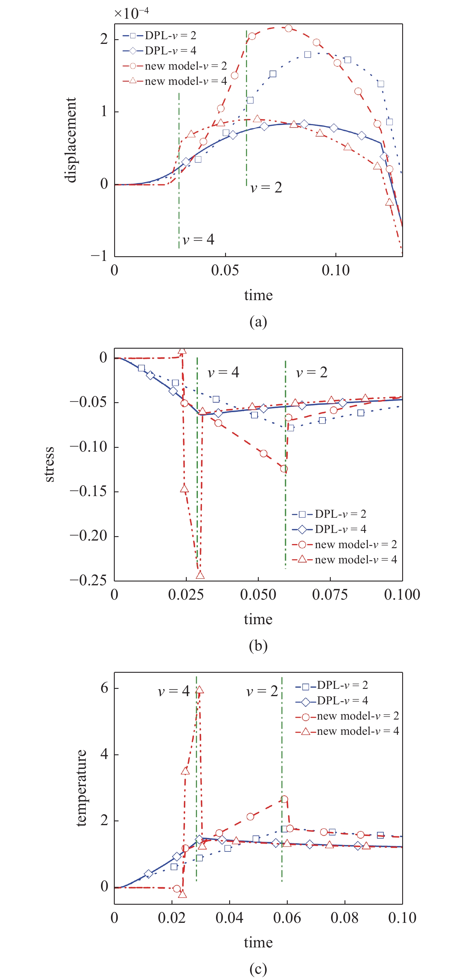 THERMODYNAMIC BASIS AND TRANSIENT RESPONSE OF GENERALIZED THERMOELASTICITY