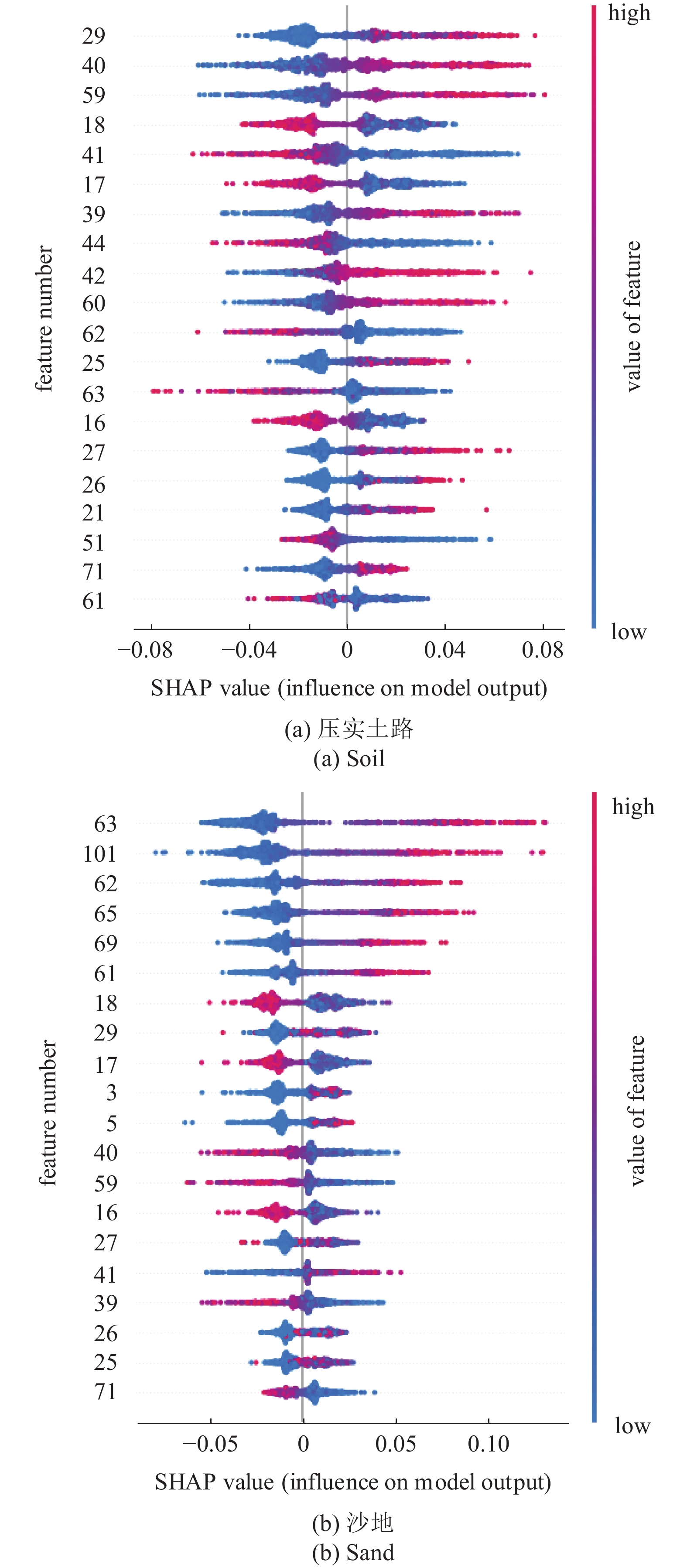 基于SHAP-RF框架的越野车辆路面识别算法研究