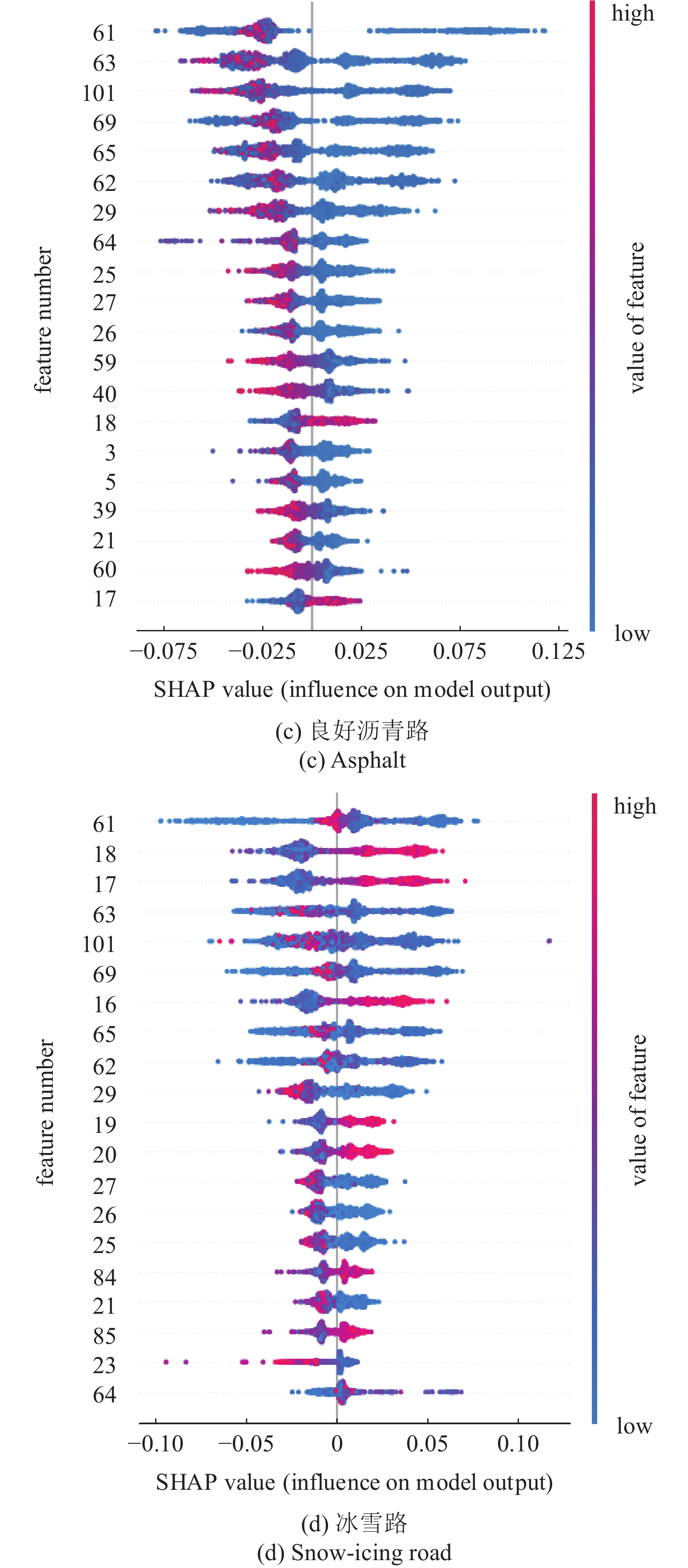基于SHAP-RF框架的越野车辆路面识别算法研究