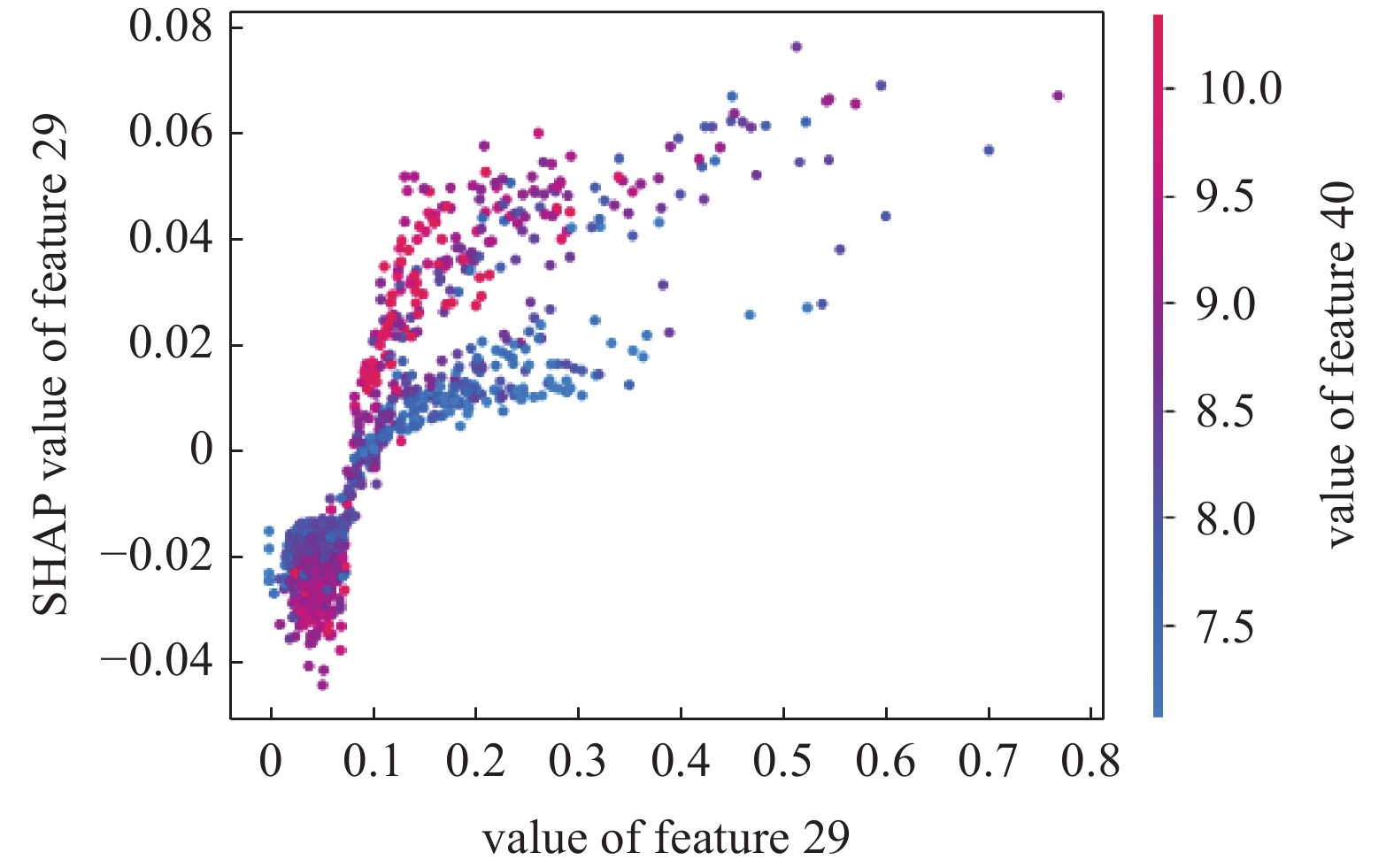 基于SHAP-RF框架的越野车辆路面识别算法研究