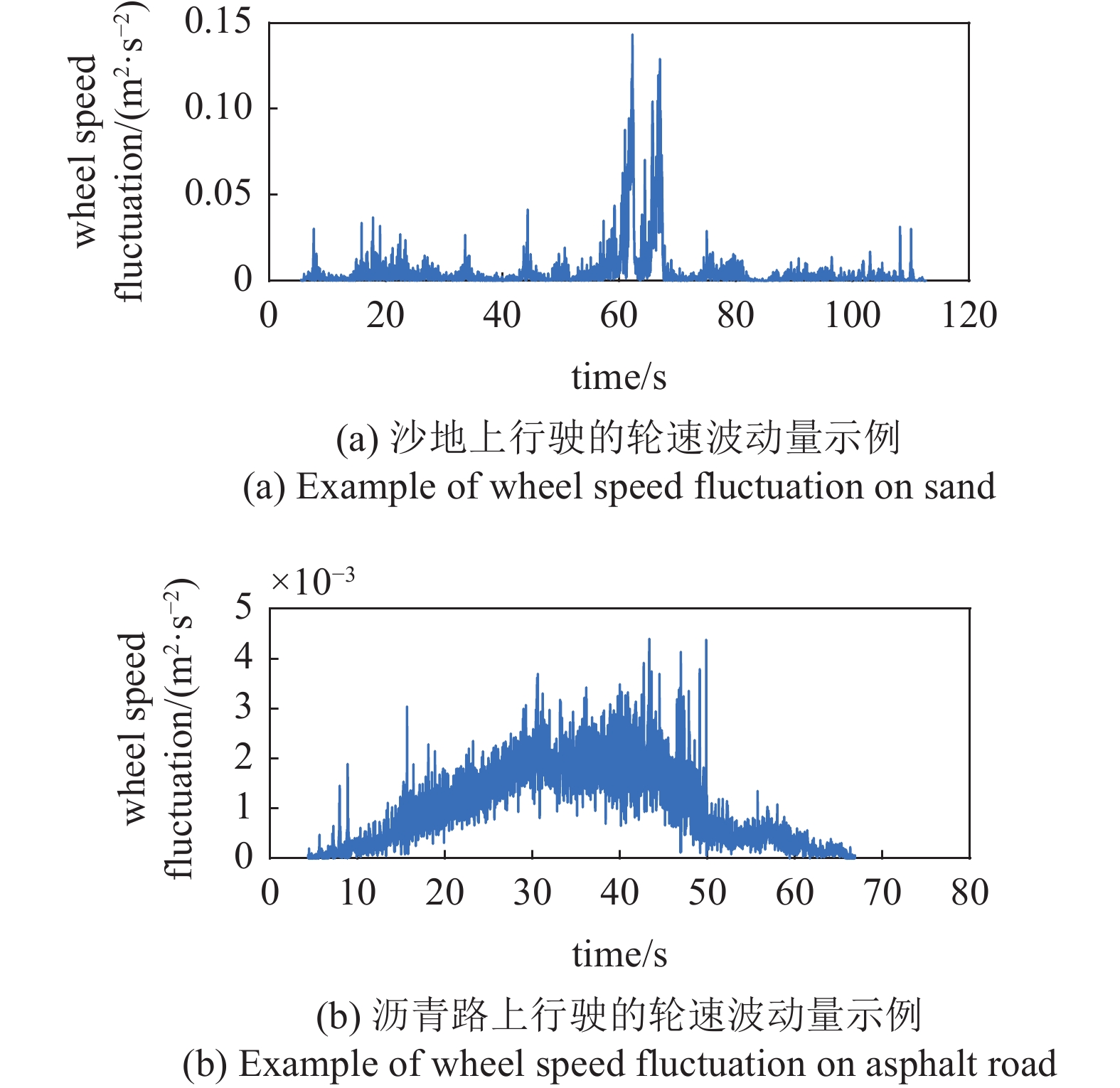 基于SHAP-RF框架的越野车辆路面识别算法研究