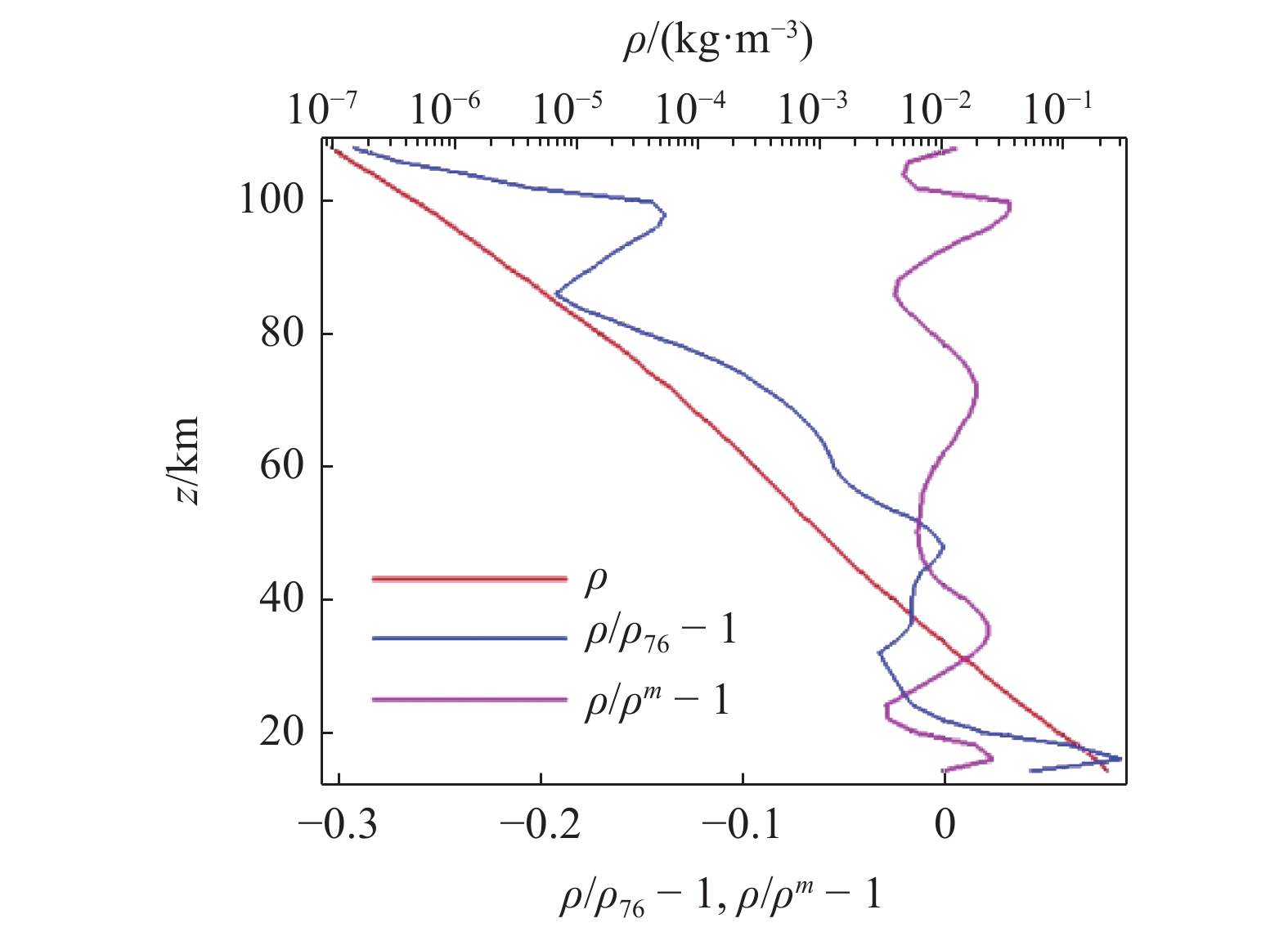 STUDY OF THE TEMPORAL-SPATIAL FLUCTUATIONS AND EMPIRICAL MODEL OF NEAR ...