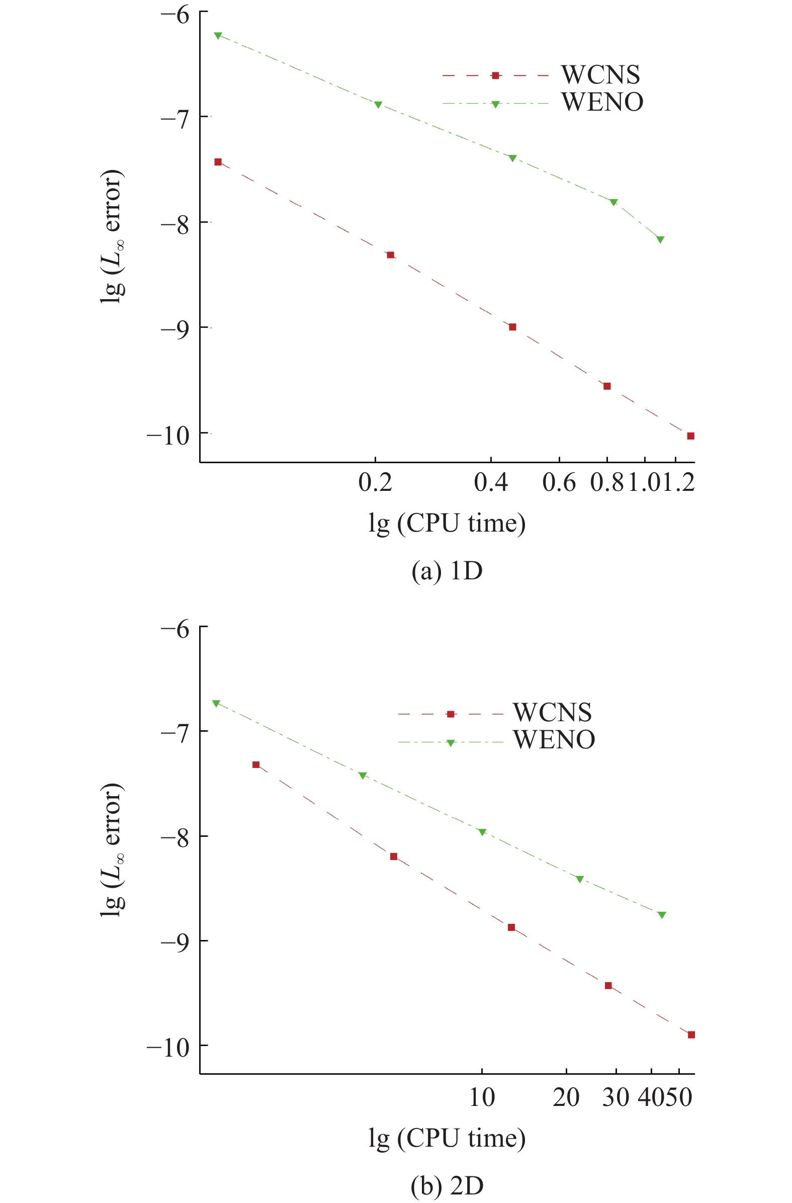 非稳态Hamilton-Jacobi方程的7阶加权紧致非线性格式