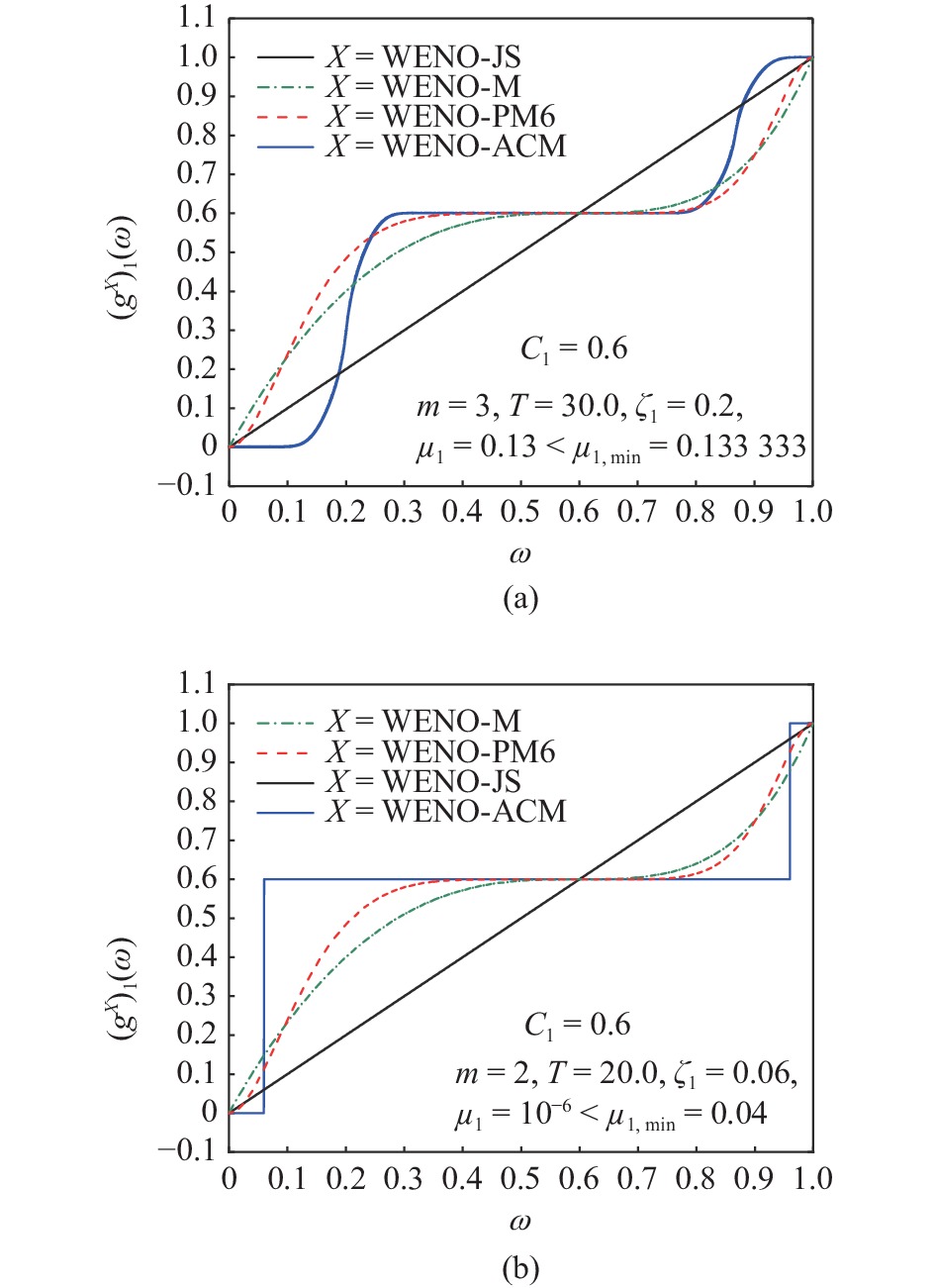 A HIGH-EFFICIENCY AND HIGH-RESOLUTION MAPPED WENO SCHEME AND ITS ...