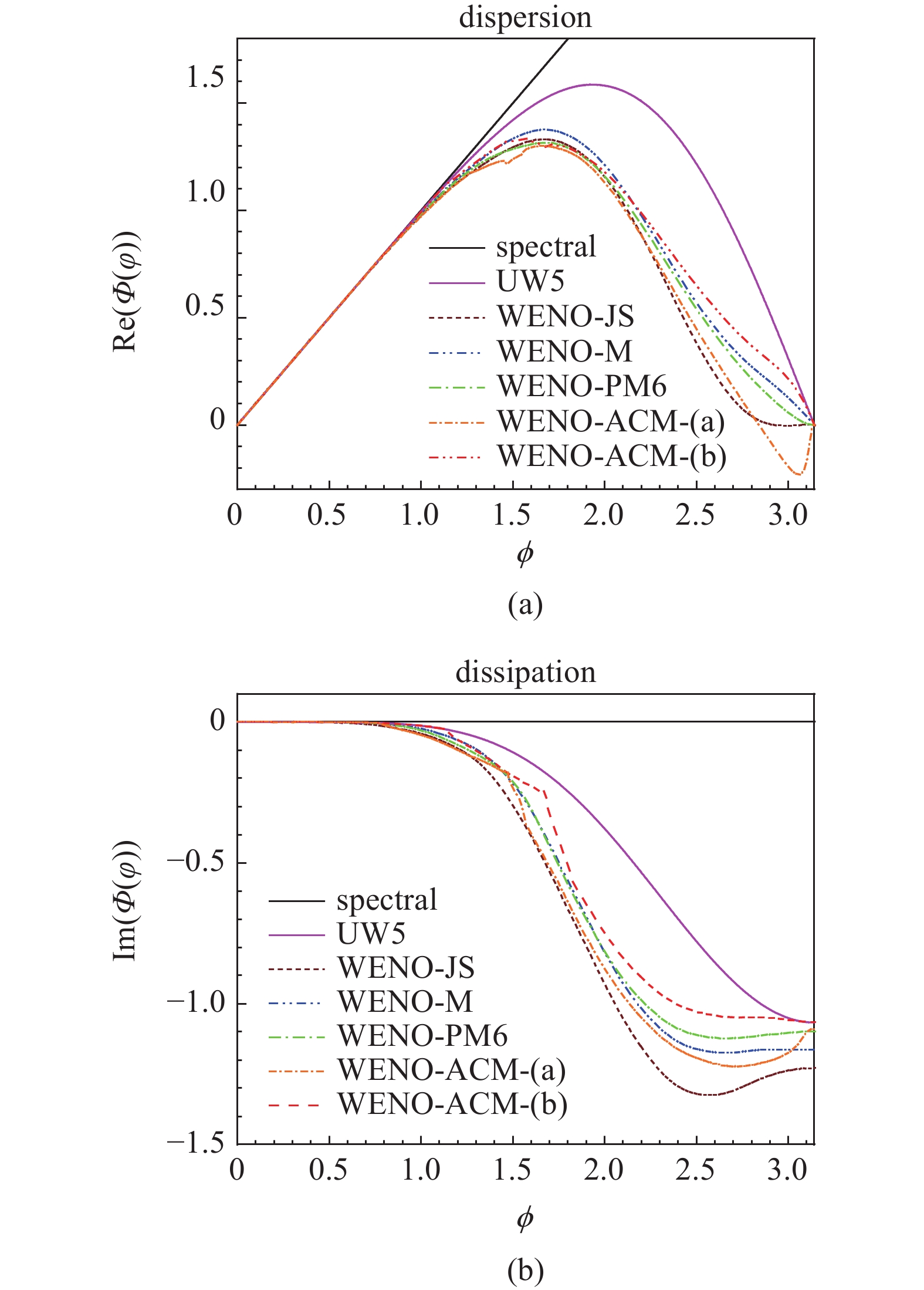 A HIGH-EFFICIENCY AND HIGH-RESOLUTION MAPPED WENO SCHEME AND ITS APPLICATIONS IN THE NUMERICAL ...