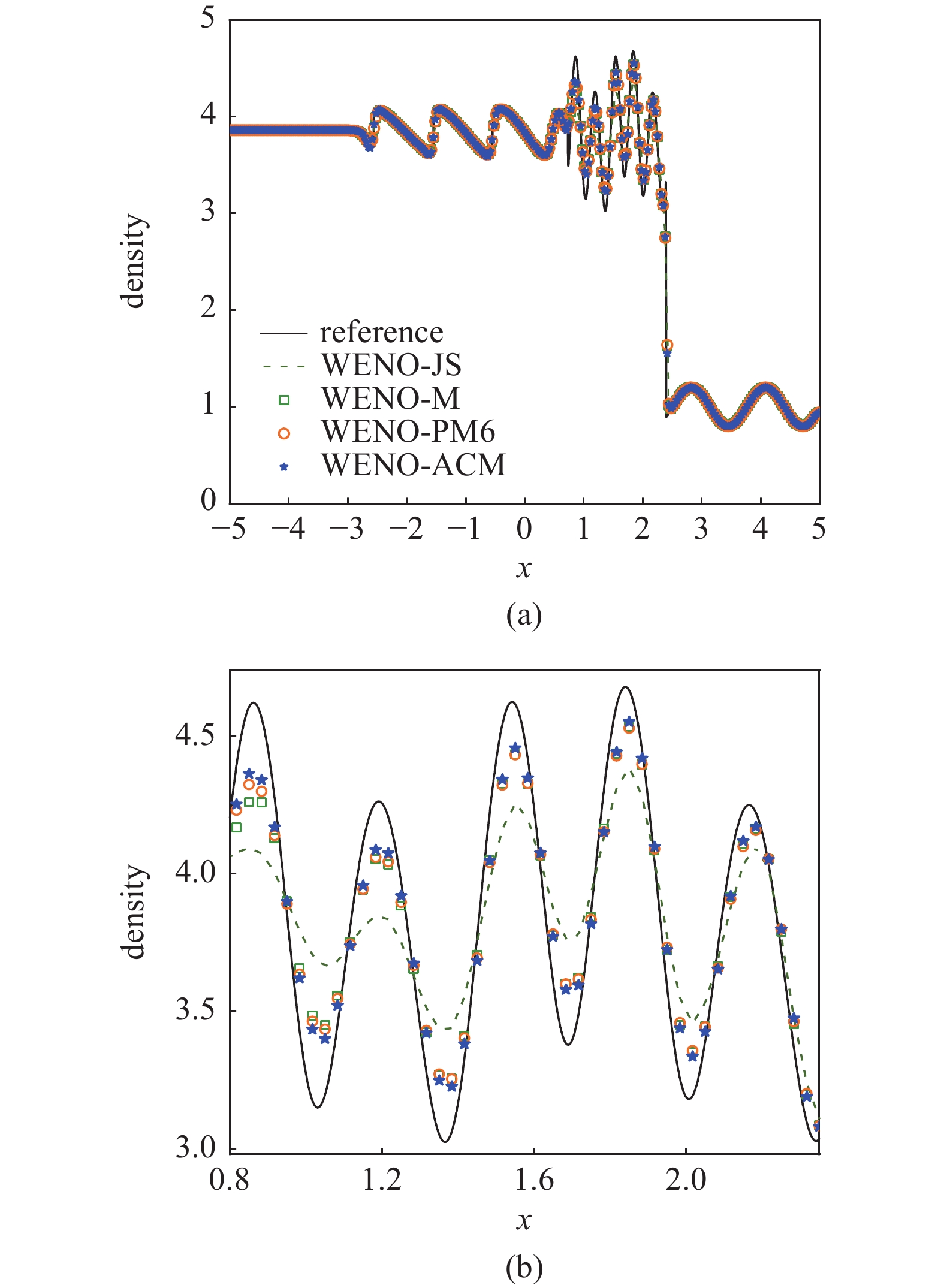 一类高效率高分辨率加映射的WENO格式及其在复杂流动问题数值模拟中的应用