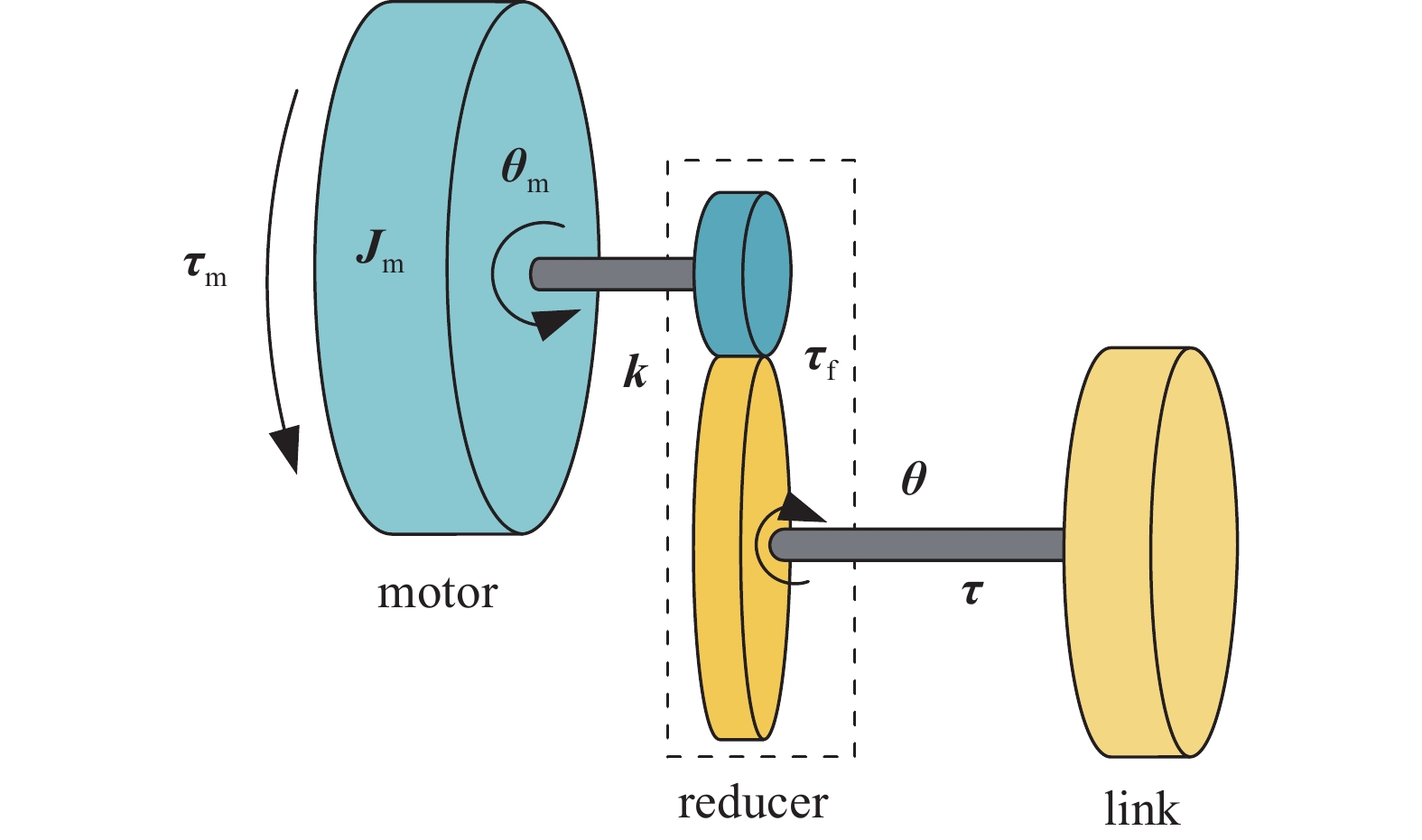INVERSE OF KEY PARAMETERS OF NONLINEAR FRICTION MODEL OF ROBOT JOINTS