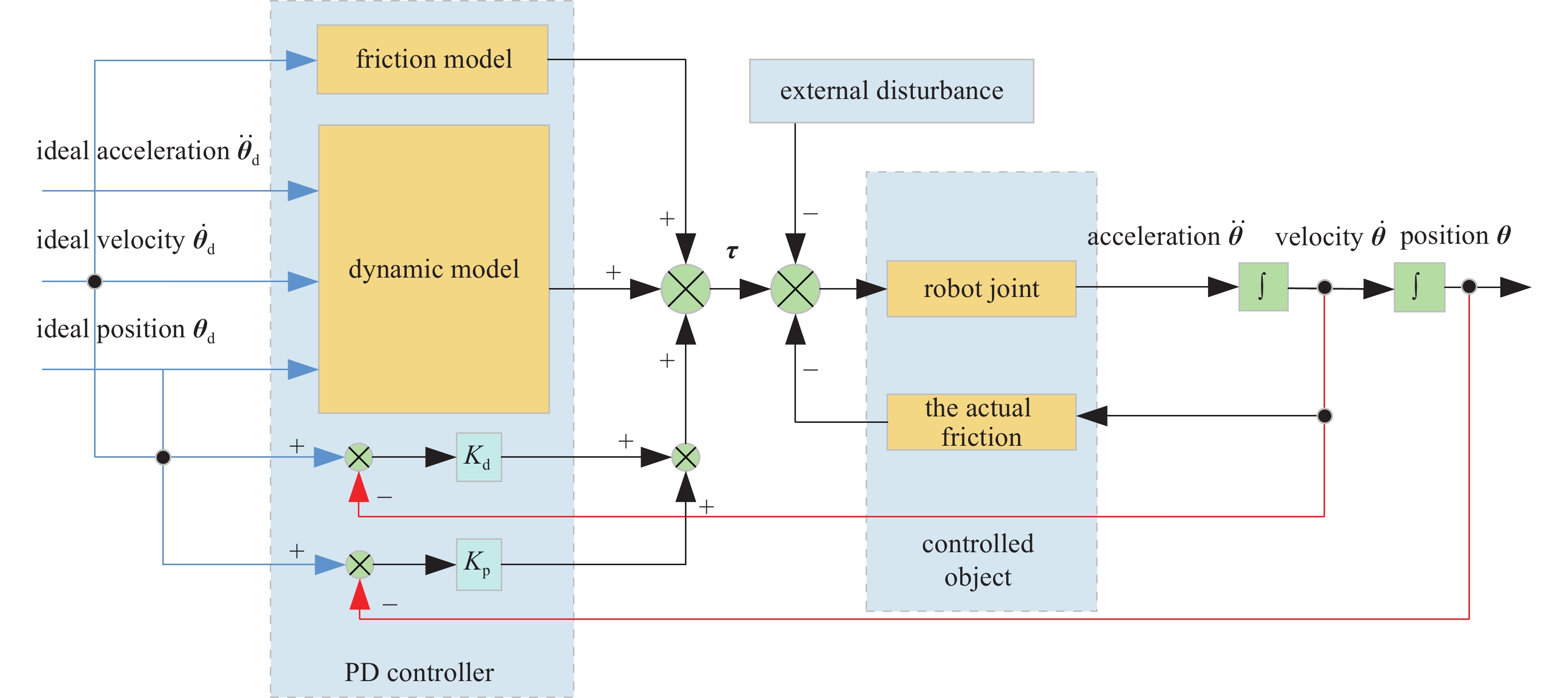 INVERSE OF KEY PARAMETERS OF NONLINEAR FRICTION MODEL OF ROBOT JOINTS