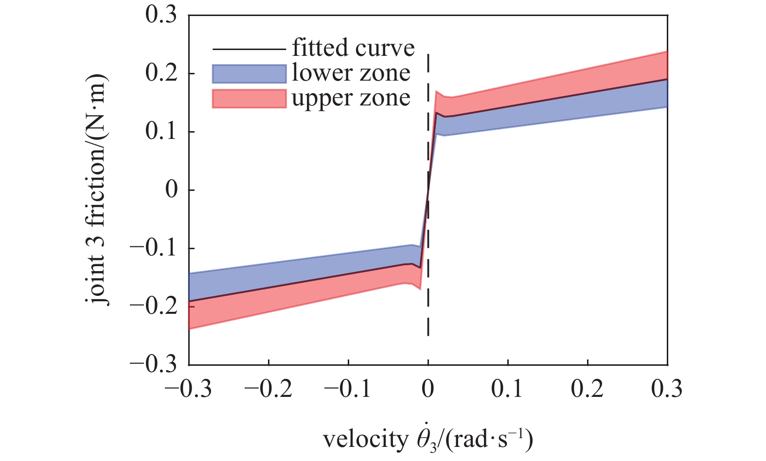 INVERSE OF KEY PARAMETERS OF NONLINEAR FRICTION MODEL OF ROBOT JOINTS